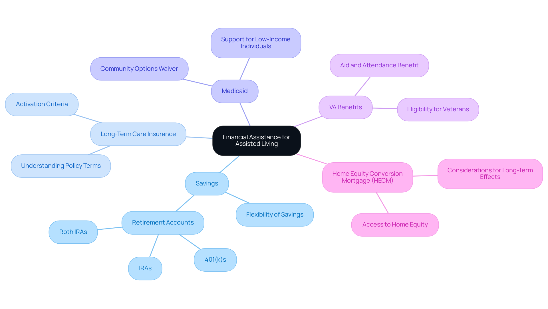 This mindmap shows different ways families can find financial help for assisted living. Each branch represents a type of assistance, and the sub-branches provide more details about what each option entails. Follow the branches to explore how each option can support families in managing costs.