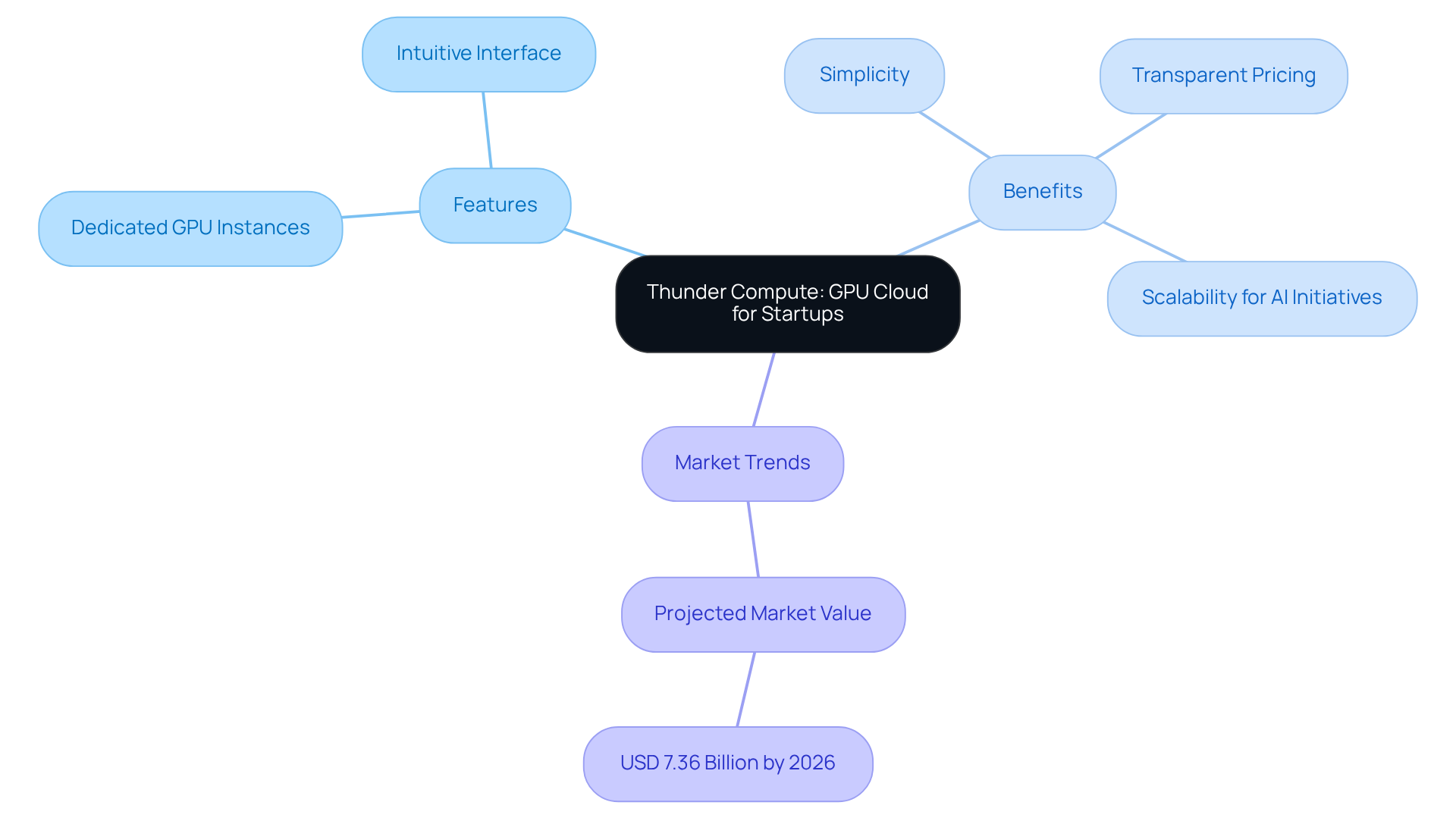 The central node represents Thunder Compute, while the branches show its features, benefits, and market trends. Each branch helps you understand different aspects of the platform and its relevance in the growing GPU cloud market.