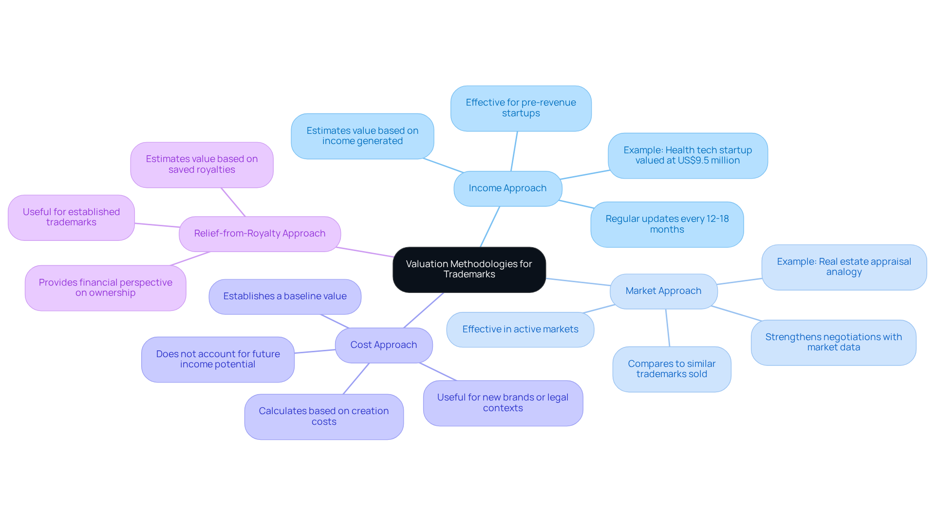 This mindmap starts with the main topic of trademark valuation methodologies at the center. Each branch represents a different method, and the sub-branches provide additional details about each method's characteristics and applications. This layout helps you see how each approach relates to the overall topic.