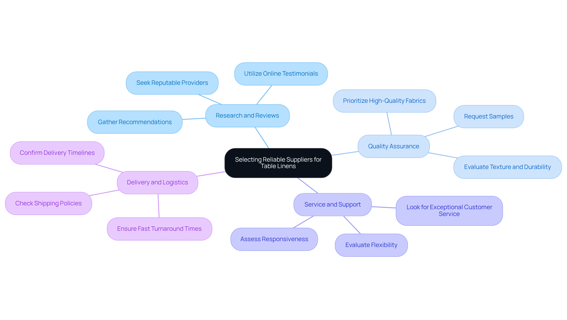 The center represents the main goal of choosing the right supplier, while the branches show the key criteria to consider. Each branch breaks down into specific actions or tips, helping you understand what to focus on for a successful partnership.