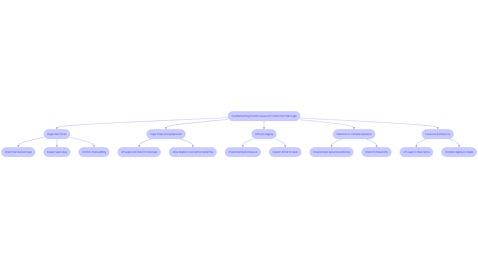 This flowchart guides you through common problems with the auger. Start at the top and follow the arrows to see what to do for each issue. Each box shows a problem, and the steps below it tell you how to fix it. The different colors help you quickly identify each issue. This flowchart guides you through common problems with the auger. Start at the top and follow the arrows to see what to do for each issue. Each box shows a problem, and the steps below it tell you how to fix it. The different colors help you quickly identify each issue.