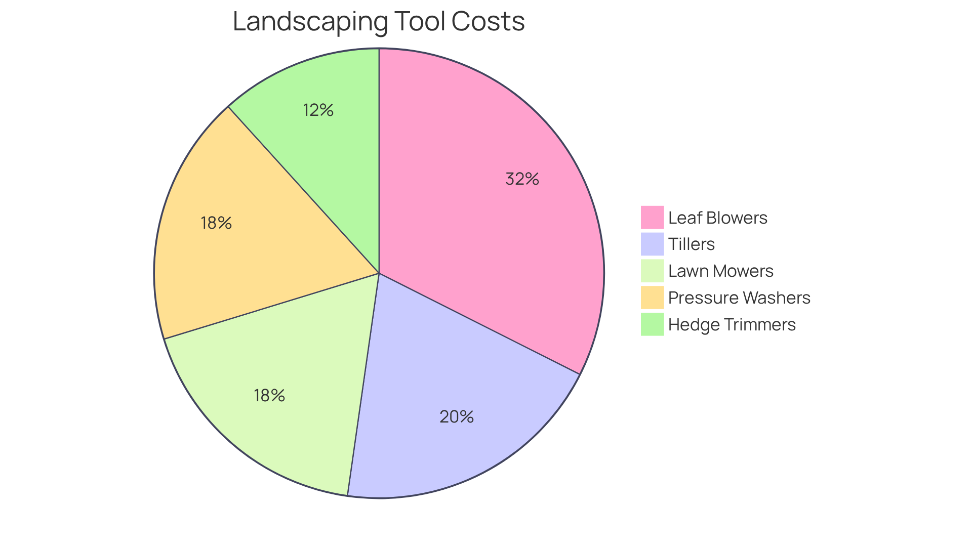 Each slice of the pie shows the average rental cost for different landscaping tools. The bigger the slice, the more expensive that tool is to rent. This helps you see how much you might spend on each type of equipment for your gardening projects.