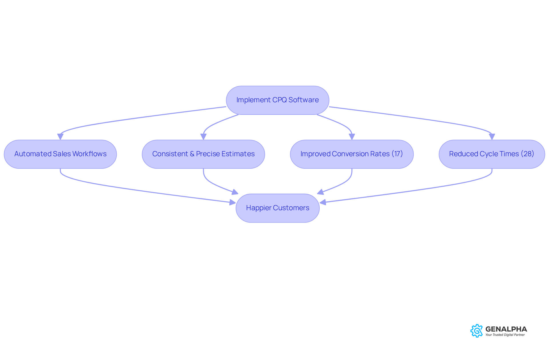 Each box represents a step or benefit of using CPQ software. Follow the arrows to see how implementing this software leads to better sales processes and happier customers.