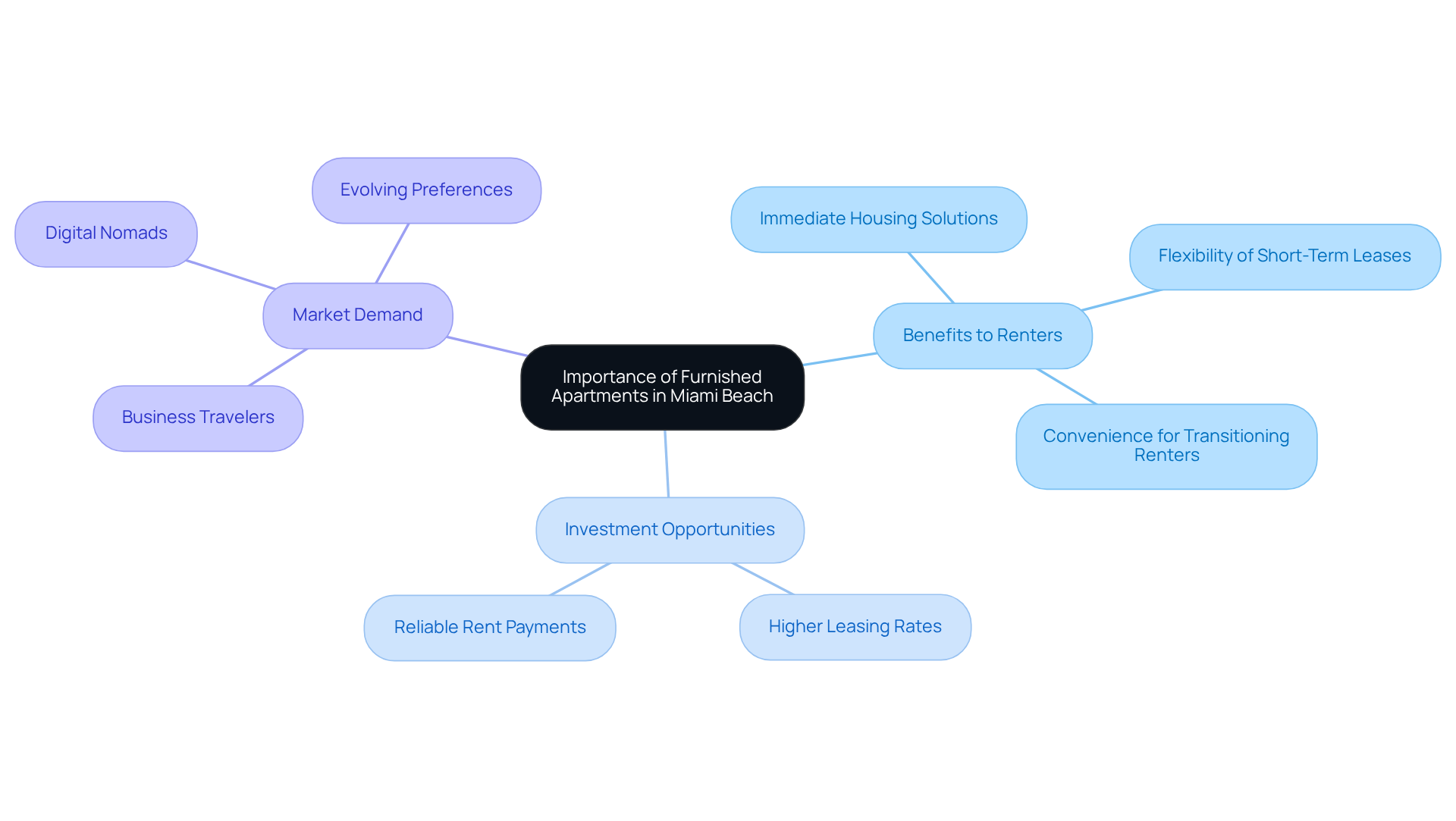 This mindmap illustrates the key aspects of furnished apartments in Miami Beach. Start at the center with the main topic, then explore the branches to see how each theme connects to the overall importance of these properties for renters and owners.