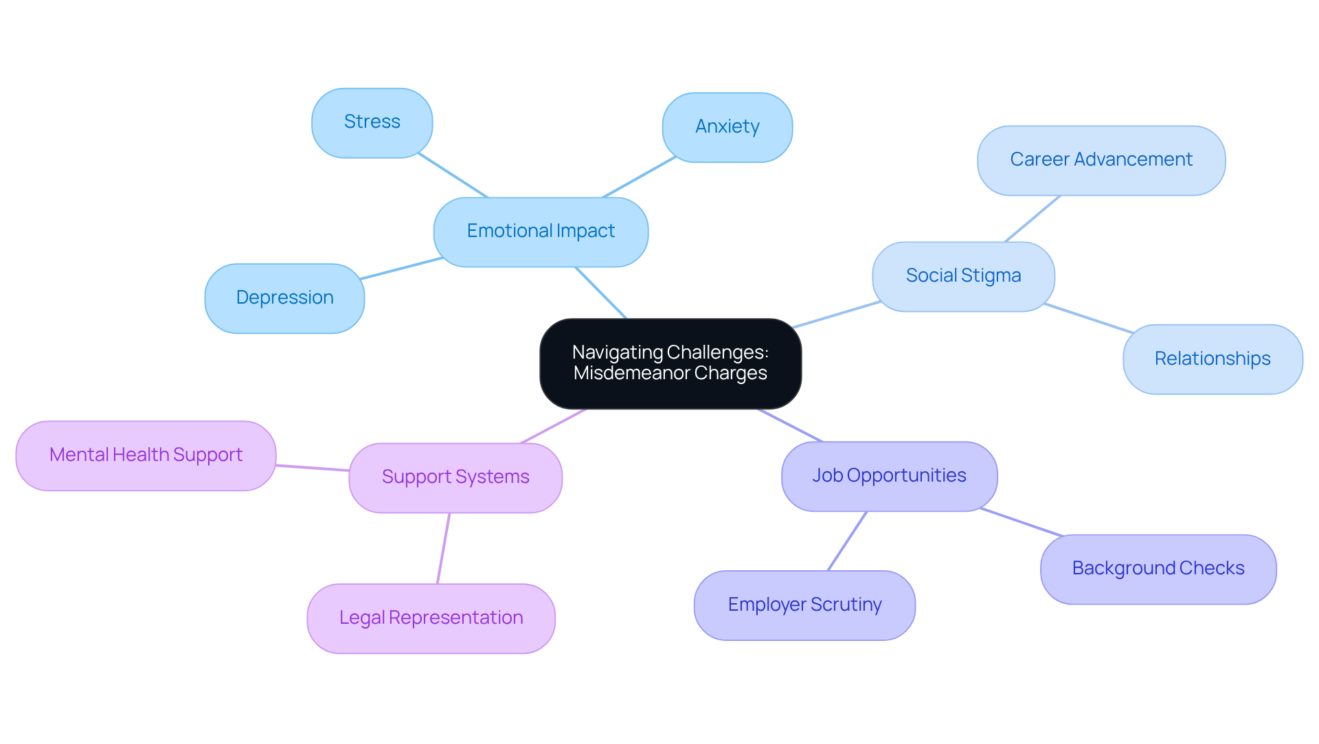 This mindmap illustrates the various challenges faced by individuals with misdemeanor charges. Start at the center with the main topic, then explore how emotional impacts, social stigma, job opportunities, and support systems are interconnected. Each branch represents a different aspect of the experience, helping you understand the complexity of the situation.