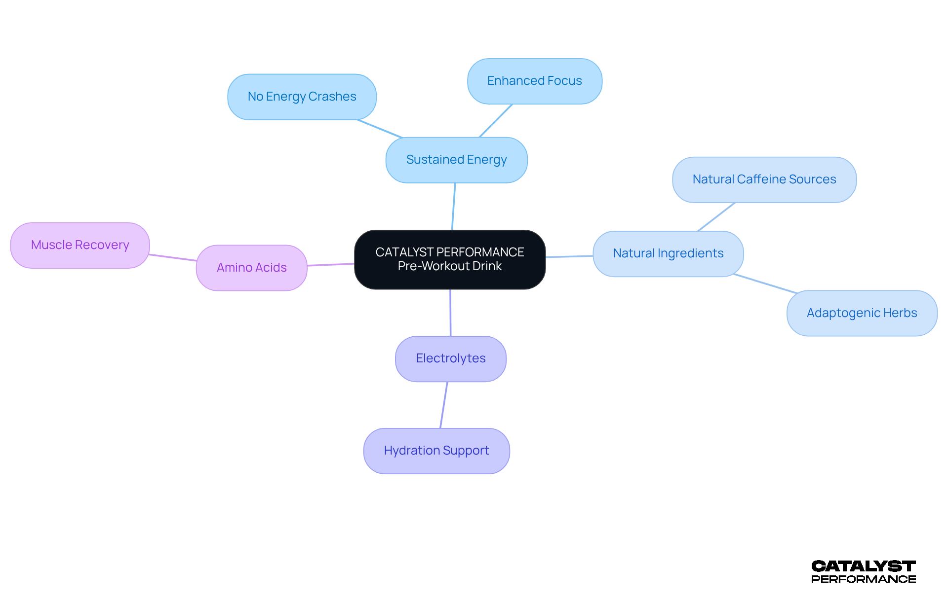 The central node represents the pre-workout drink, while the branches show its benefits and ingredients. Each branch highlights how these elements contribute to a better workout experience.