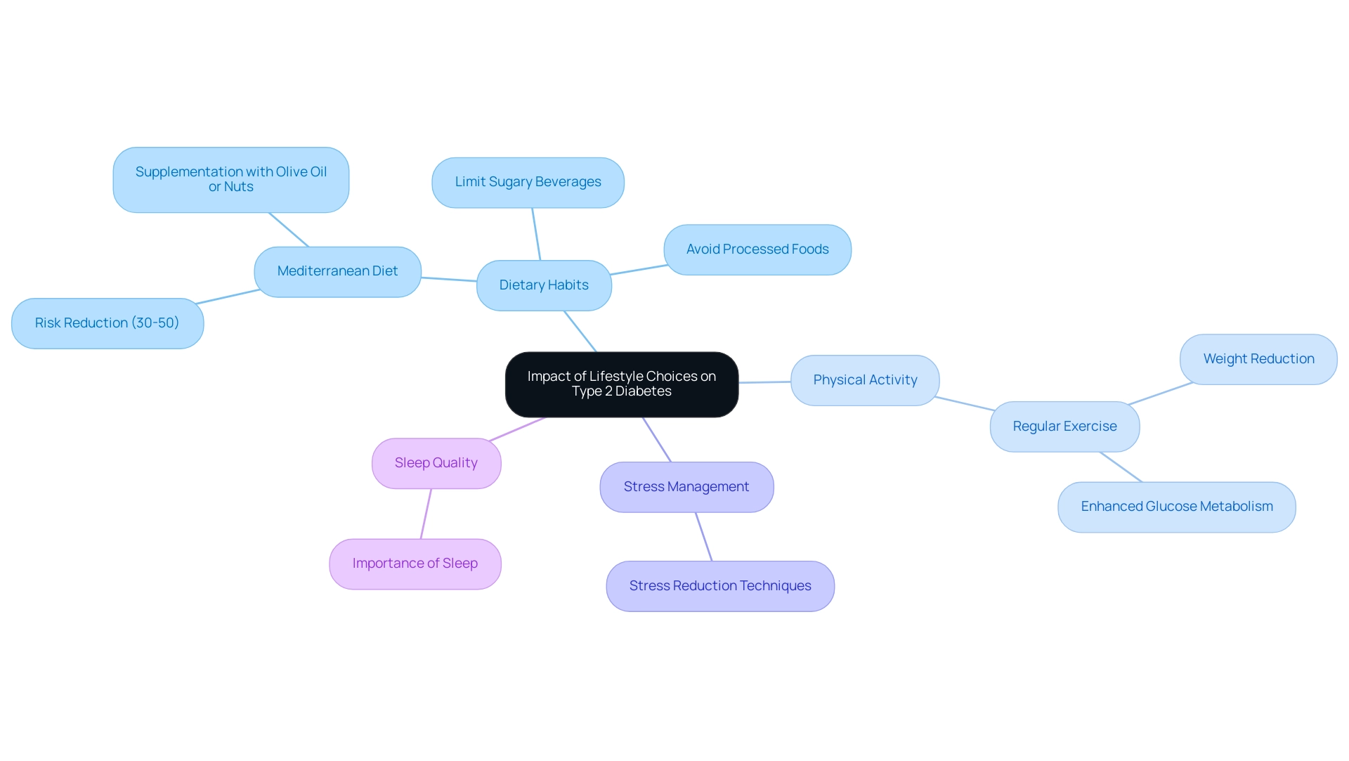 The central node represents the overall topic, with branches for key lifestyle factors and their associated benefits or findings.