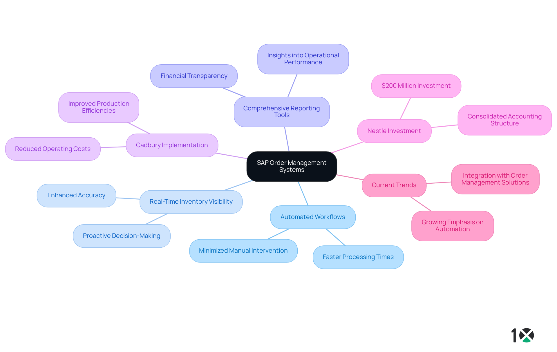 The center represents SAP's order management systems, with branches showing key features, real-world examples, and trends. Each branch helps you understand how these elements connect and contribute to effective order management. The center represents SAP's order management systems, with branches showing key features, real-world examples, and trends. Each branch helps you understand how these elements connect and contribute to effective order management.