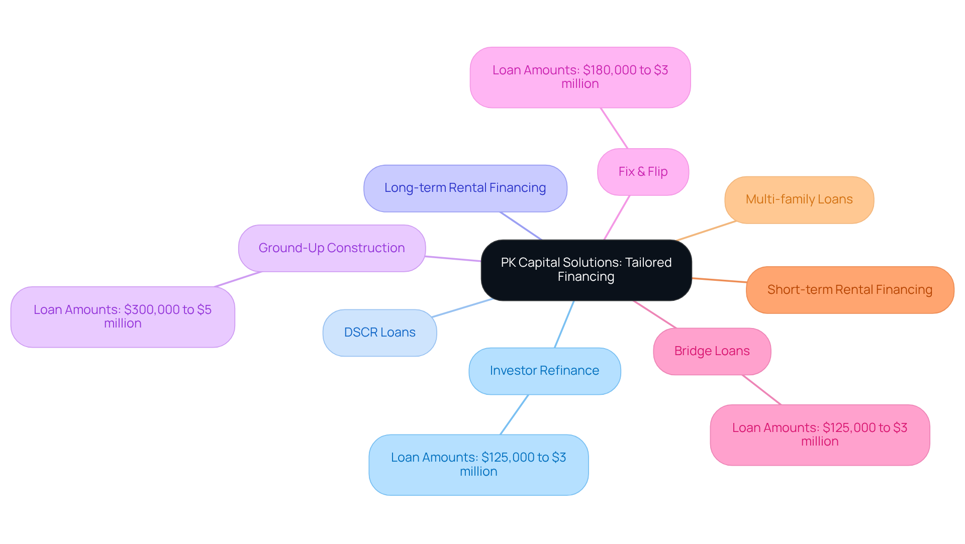 This mindmap starts with PK Capital Solutions at the center, branching out to show various loan products available for real estate investors. Each branch represents a different type of financing, and the sub-branches indicate the loan amounts, helping you understand the options available at a glance.