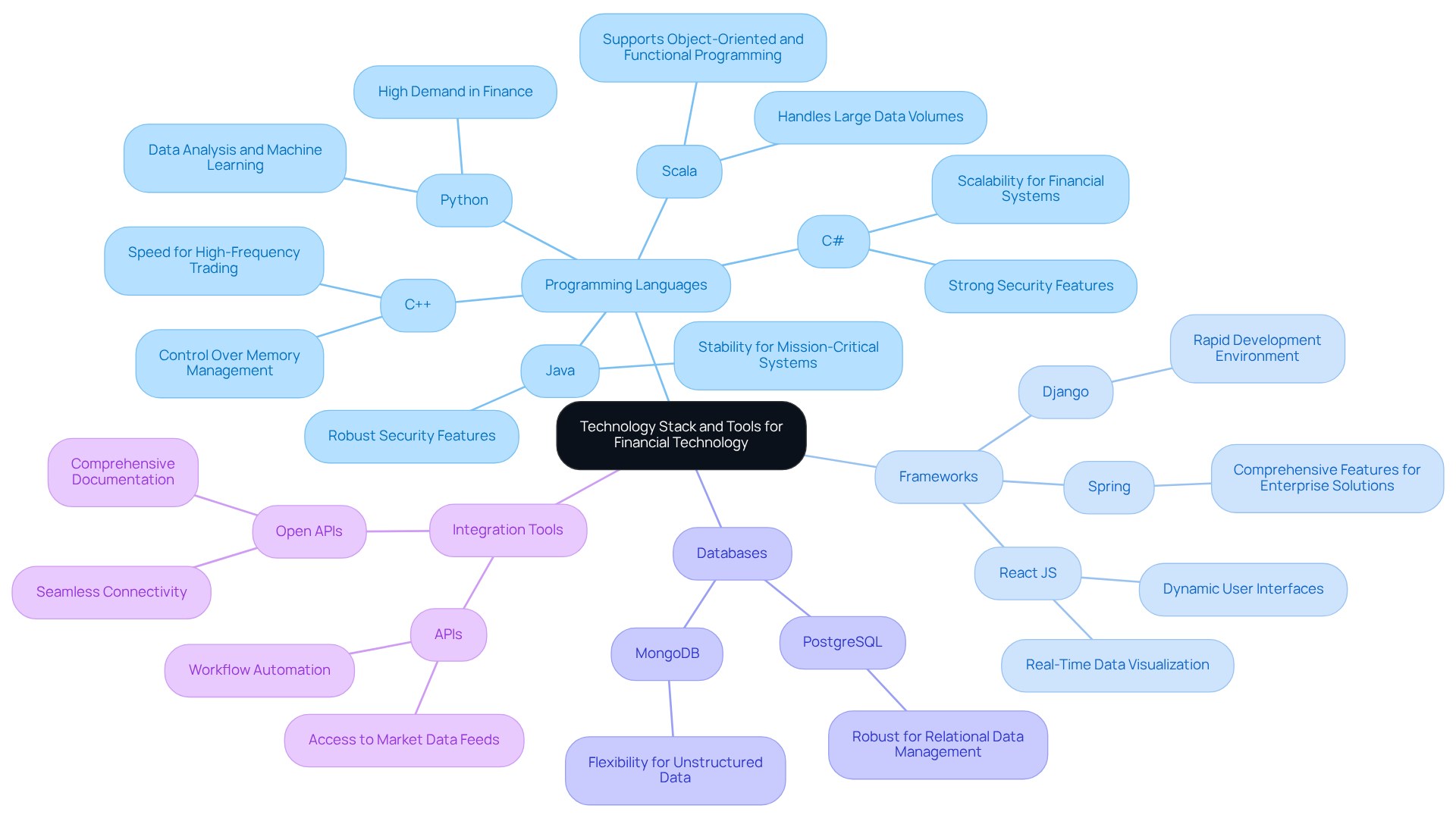 This mindmap starts with the central theme of selecting the right technology stack. Each branch represents a category of tools or languages, and the sub-branches detail specific options and their advantages. Follow the branches to explore how each technology fits into the overall strategy for success in financial technology. This mindmap starts with the central theme of selecting the right technology stack. Each branch represents a category of tools or languages, and the sub-branches detail specific options and their advantages. Follow the branches to explore how each technology fits into the overall strategy for success in financial technology.