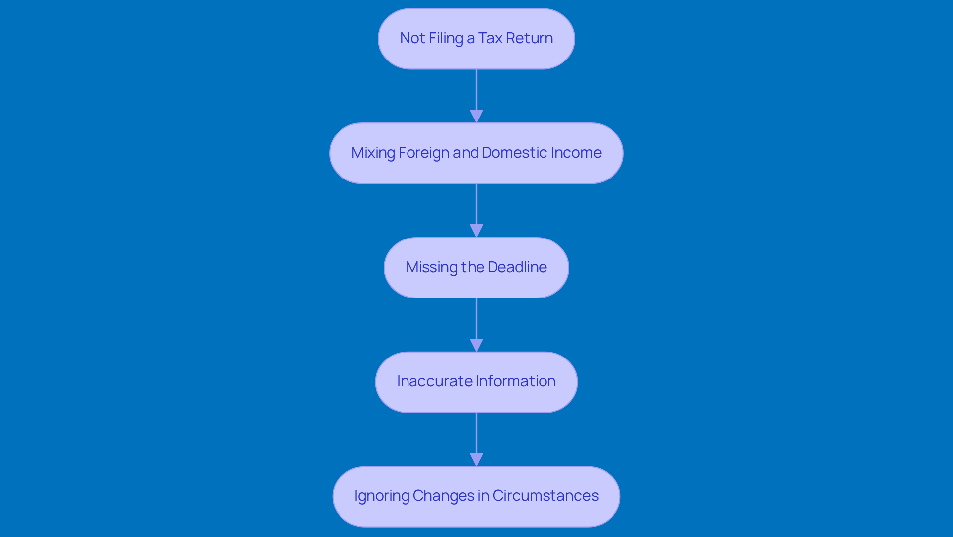 Each box highlights a mistake to avoid in the FEIE application process. Follow the arrows to see how these mistakes can impact your application and what to keep in mind to ensure a smoother process.