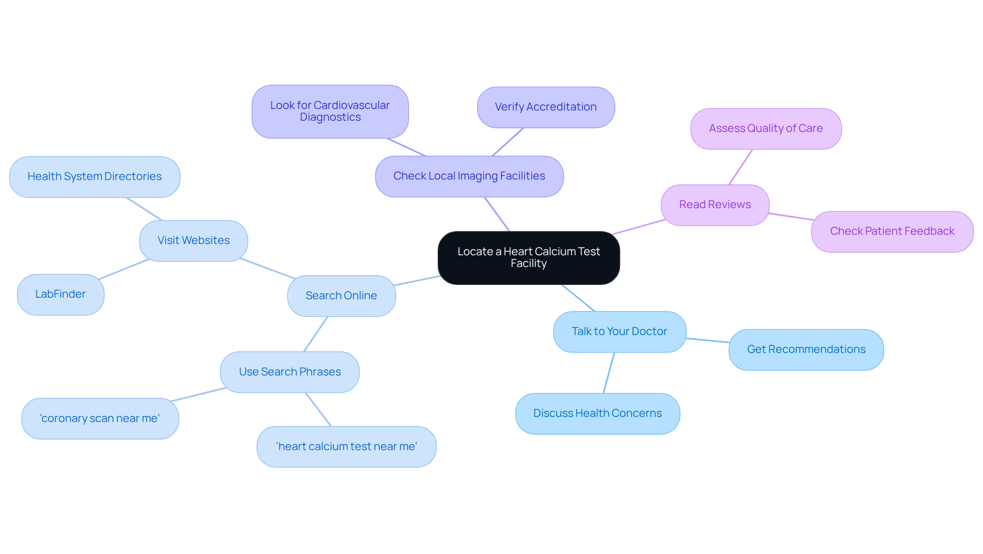 The center shows the main goal of finding a facility, and the branches represent different ways to achieve that. Each branch leads to specific actions or resources to help you in your search.