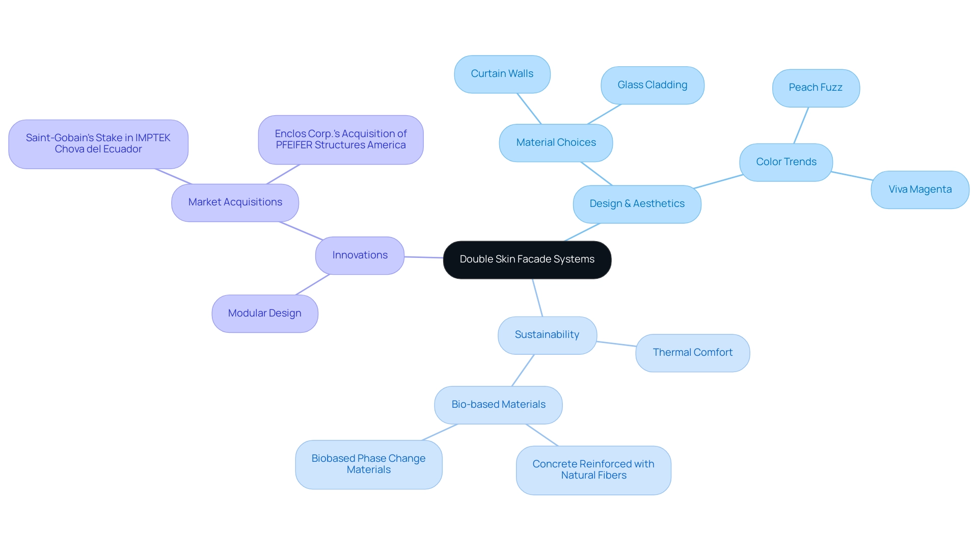 Main branches represent key themes: Design & Aesthetics, Sustainability, and Innovations, with sub-branches detailing specific elements under each theme.