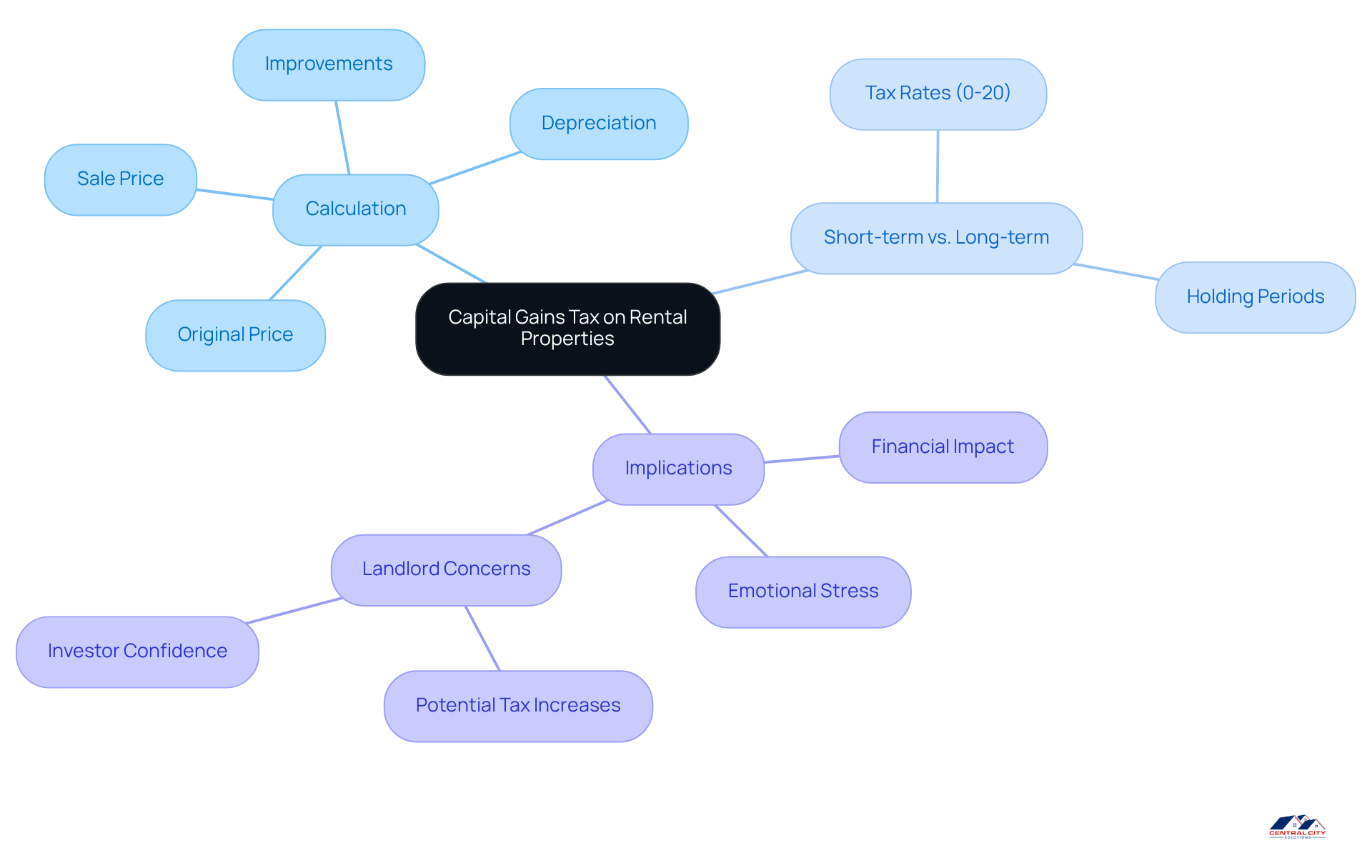 The center shows the main topic, while branches represent key areas related to capital gains tax, helping you see how everything fits together and impacts your rental property sales. The center shows the main topic, while branches represent key areas related to capital gains tax, helping you see how everything fits together and impacts your rental property sales.