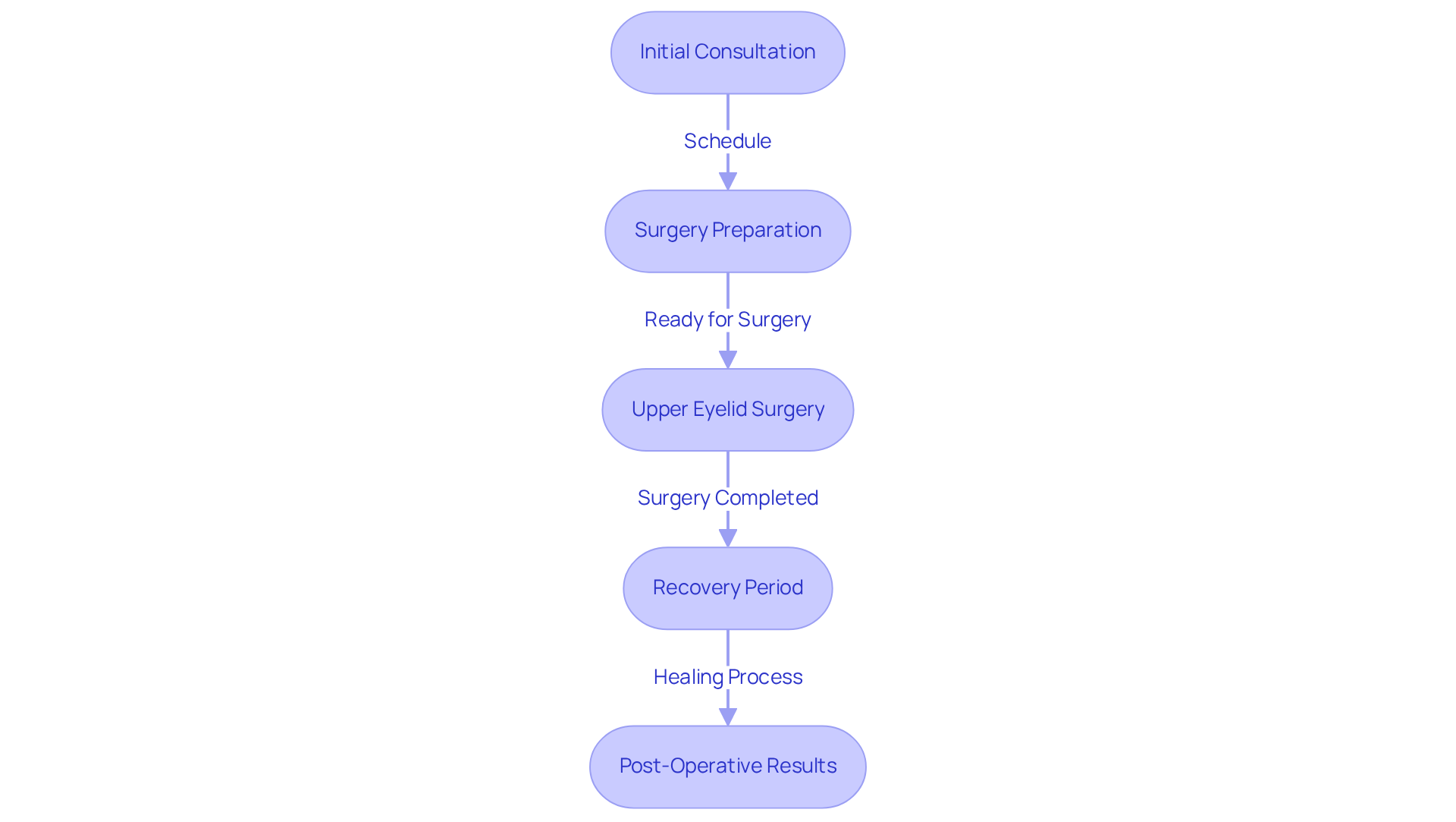 This flowchart shows the journey of upper eyelid surgery. Each box represents a step in the process, from the first consultation to seeing the final results. Follow the arrows to understand how each stage connects and leads to the next, highlighting the overall experience and satisfaction of patients. This flowchart shows the journey of upper eyelid surgery. Each box represents a step in the process, from the first consultation to seeing the final results. Follow the arrows to understand how each stage connects and leads to the next, highlighting the overall experience and satisfaction of patients.