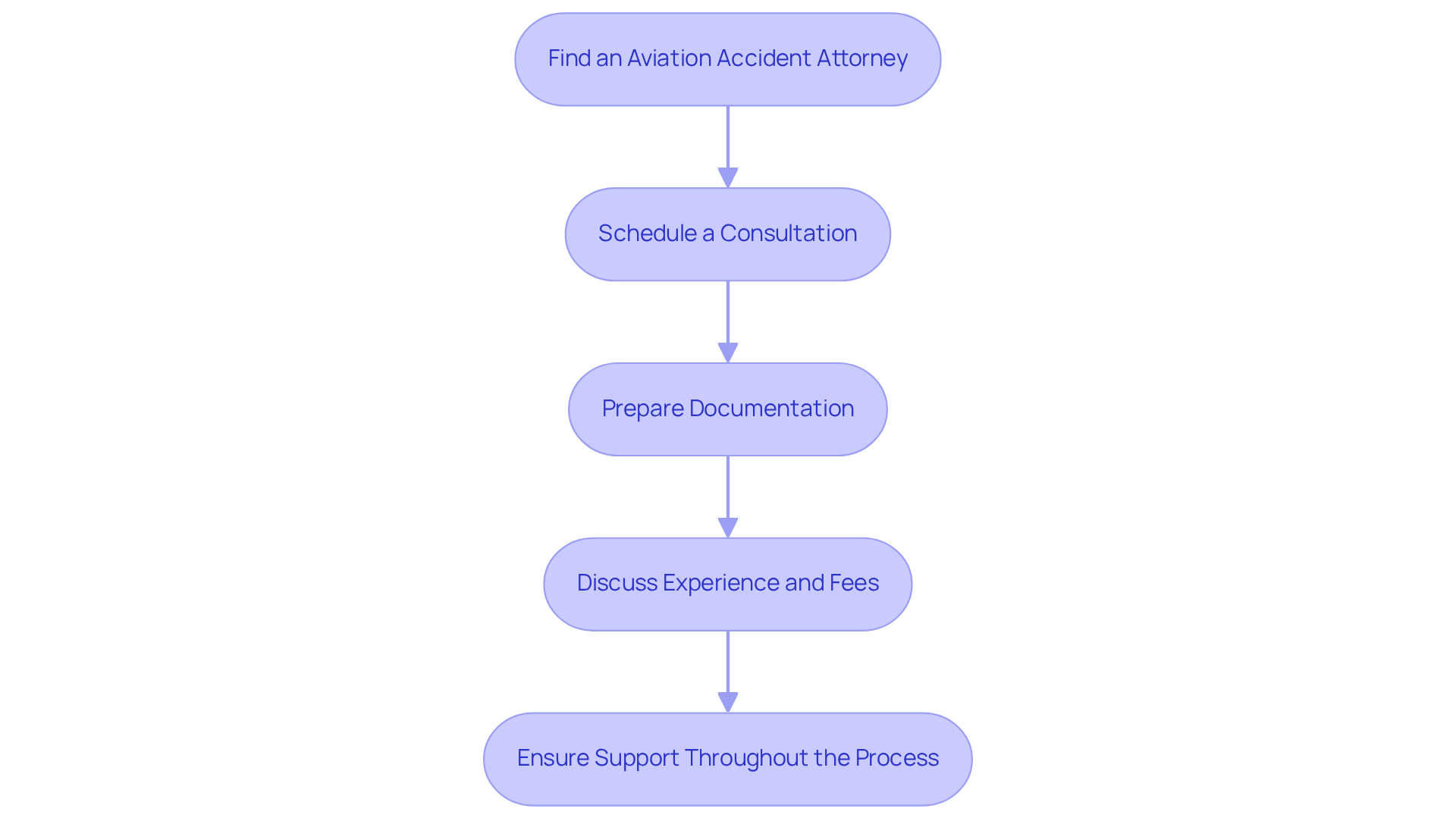 Follow the arrows to see the steps you need to take when looking for an aviation accident attorney. Each box represents an important action in the process, guiding you from finding a lawyer to ensuring you have the support you need.
