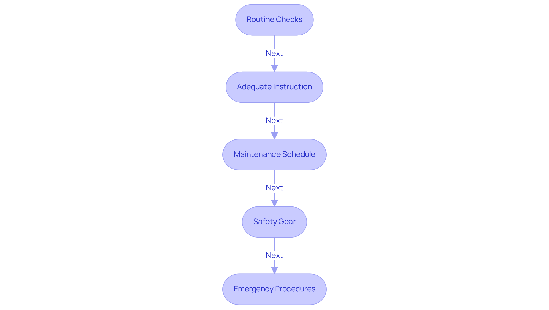 Each box in the flowchart represents a crucial step in ensuring safety and maintenance. Follow the arrows to see how each protocol connects and contributes to a safer working environment.