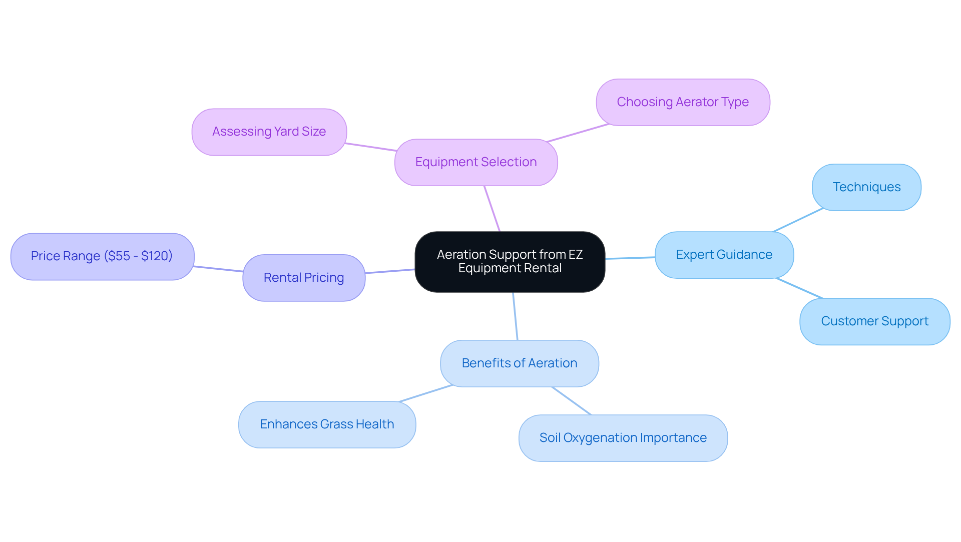 The central node represents the overall support for aeration. Each branch highlights a key area of focus, with sub-branches providing specific details. This structure helps you visualize how different aspects of aeration and support are interconnected.