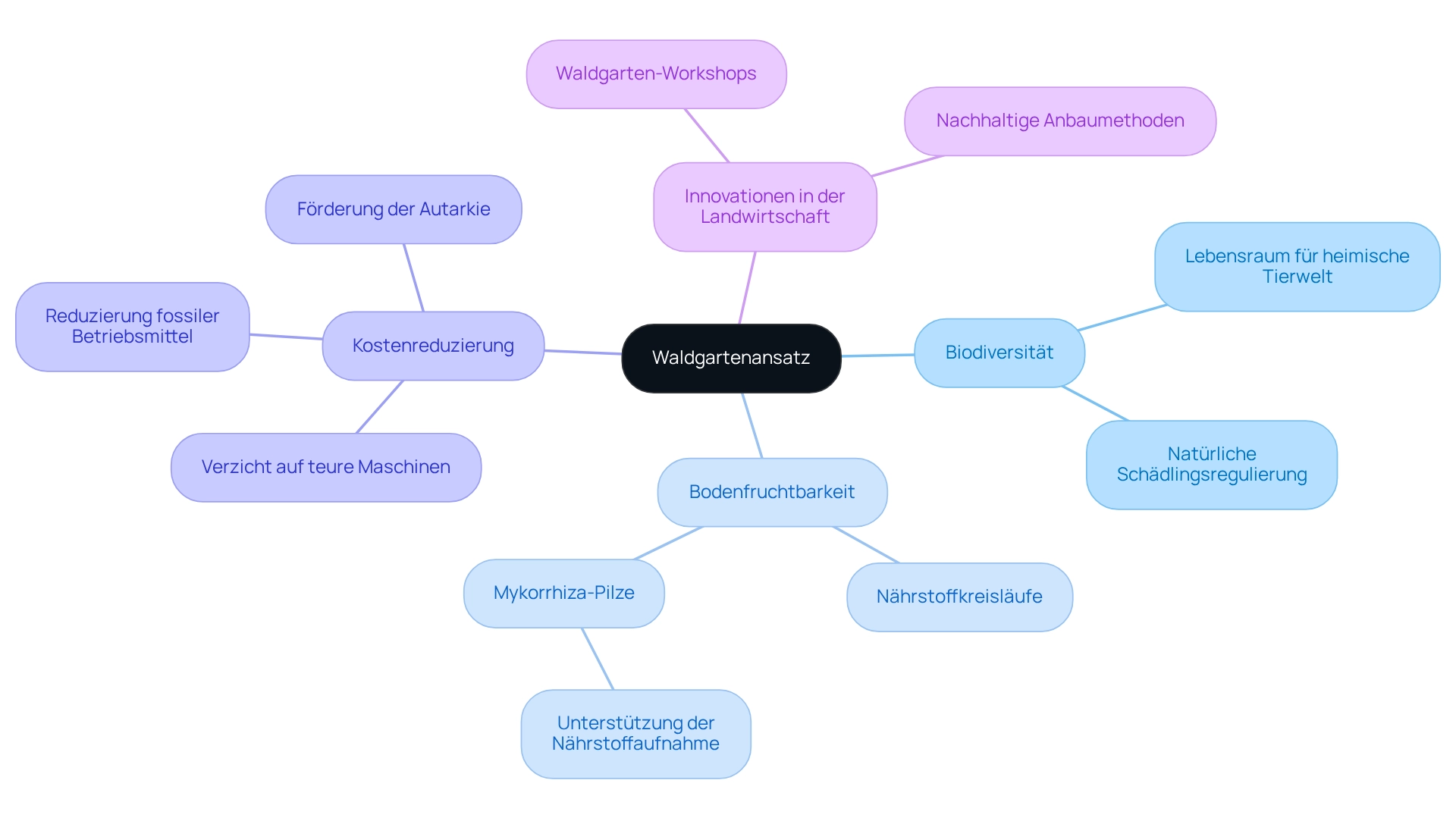 Die Hauptäste repräsentieren die zentralen Vorteile, während Unteräste spezifische Aspekte und deren Zusammenhänge darstellen.