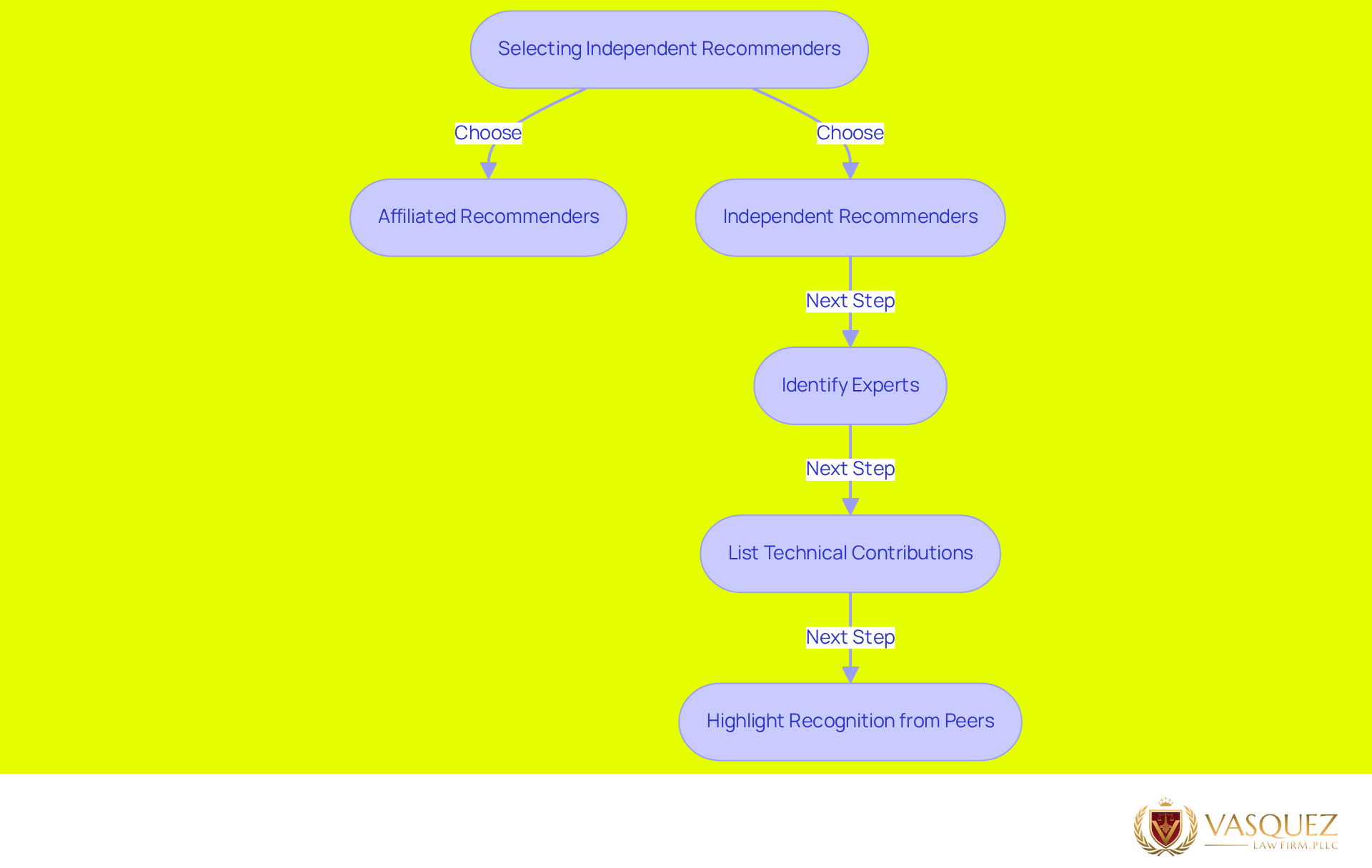 This flowchart guides you through the steps of selecting the right independent recommenders for your EB-2 NIW application. Follow the arrows to see how to differentiate between affiliated and independent recommenders, and what actions to take to ensure you highlight your contributions effectively. This flowchart guides you through the steps of selecting the right independent recommenders for your EB-2 NIW application. Follow the arrows to see how to differentiate between affiliated and independent recommenders, and what actions to take to ensure you highlight your contributions effectively.