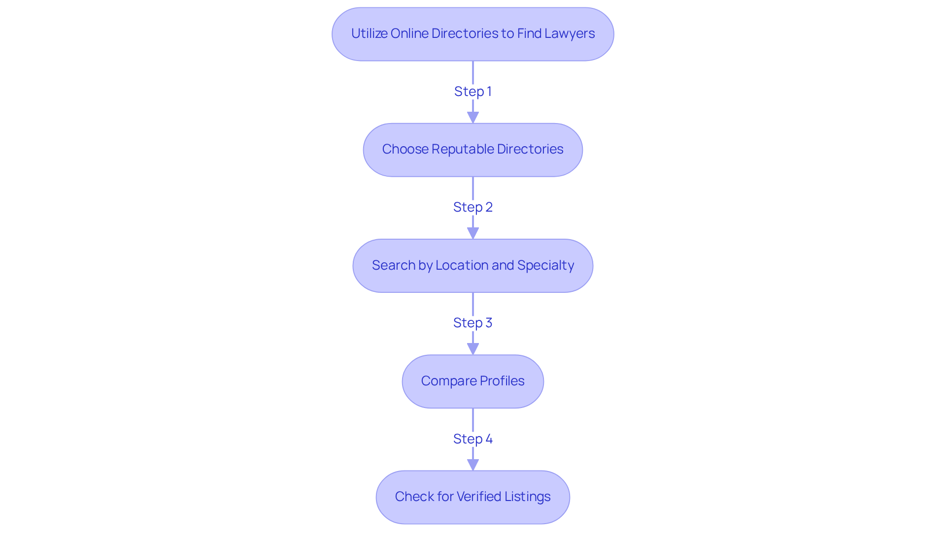 Follow the arrows to see each step in the process of finding a lawyer through online directories. Each box represents a strategy to help you effectively locate the right legal professional.