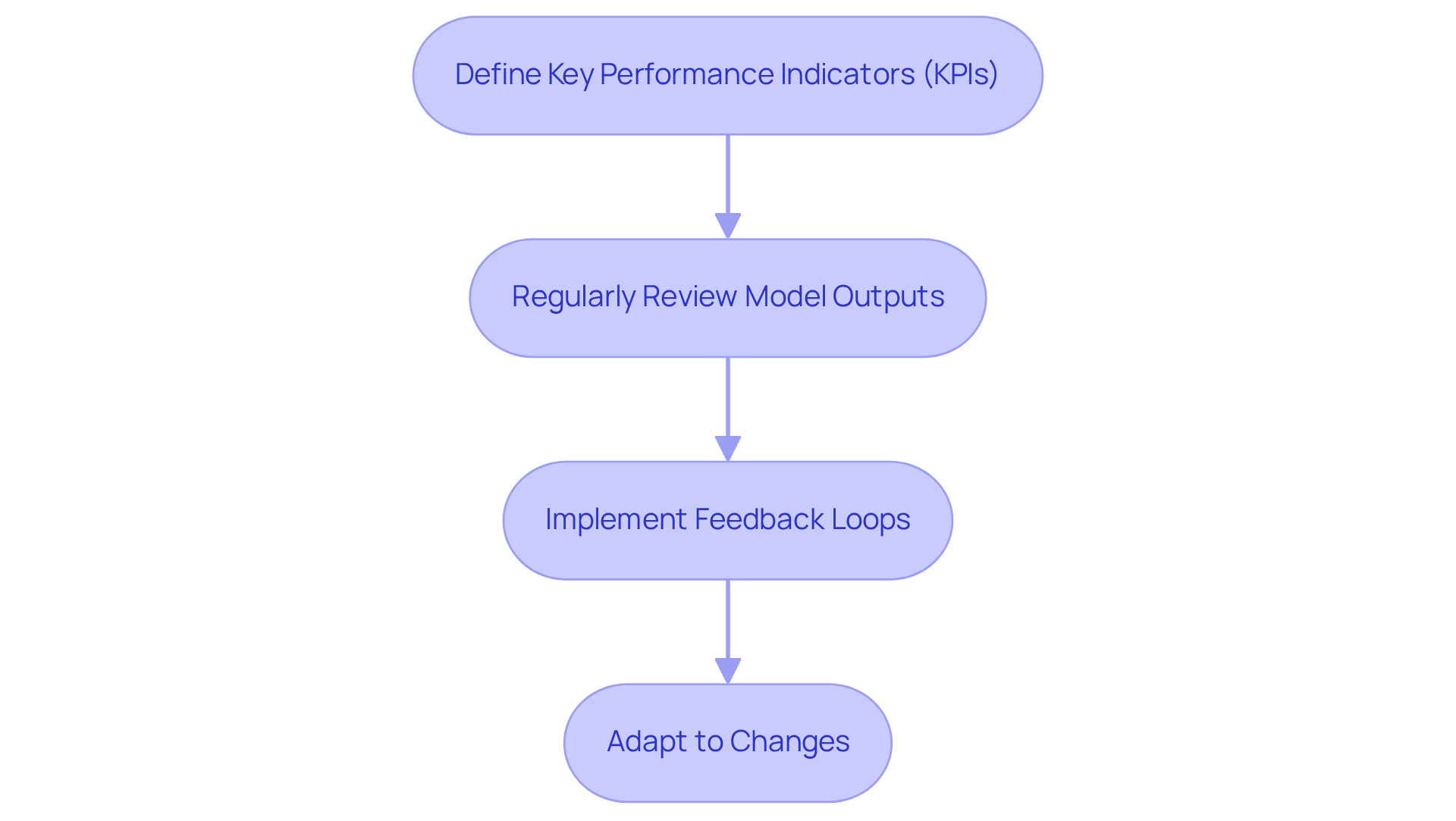 Each box represents a crucial step in the evaluation process. Follow the arrows to see how each step builds on the previous one, guiding organizations toward improved predictive analytics.