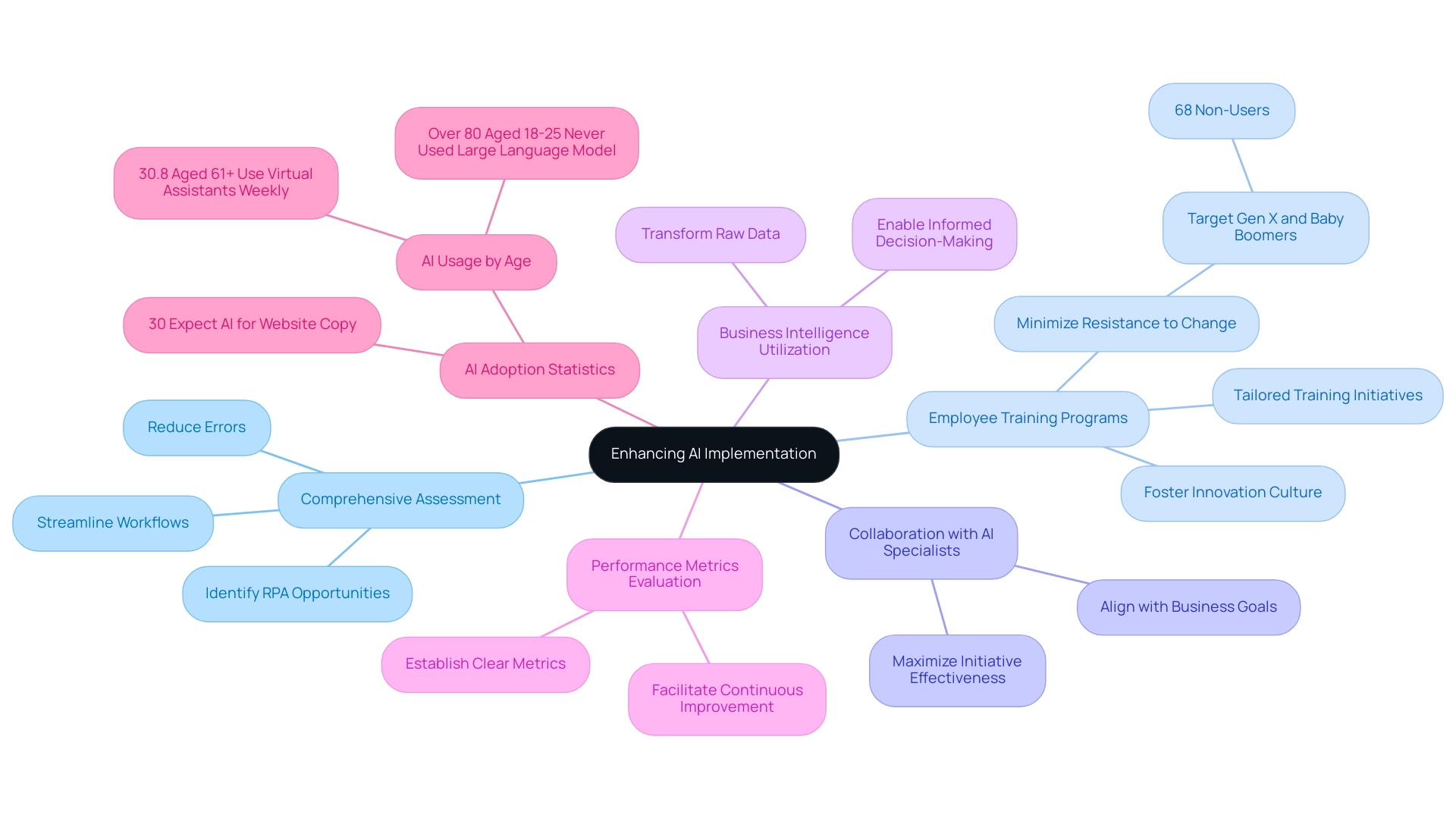 The central node represents the overall goal of enhancing AI implementation, with branches showing different strategies and their respective details.