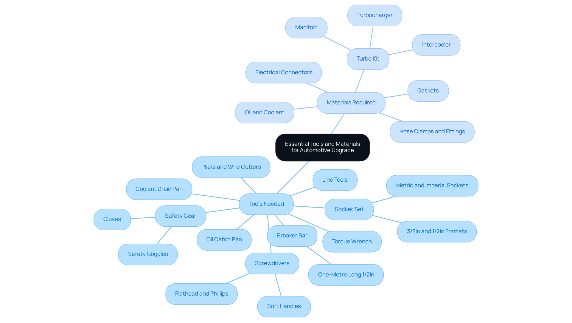 This mindmap shows the tools and materials you'll need for a successful automotive upgrade. Start at the center with the main topic, then follow the branches to see the specific tools and materials required. Each branch represents a category, and the sub-branches list the items you'll need to gather. This mindmap shows the tools and materials you'll need for a successful automotive upgrade. Start at the center with the main topic, then follow the branches to see the specific tools and materials required. Each branch represents a category, and the sub-branches list the items you'll need to gather.