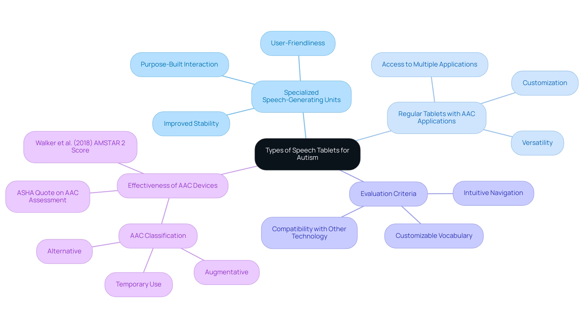 Central node indicates the overall topic, main branches represent the two types of speech tablets, and sub-branches detail their specific features and evaluation criteria.