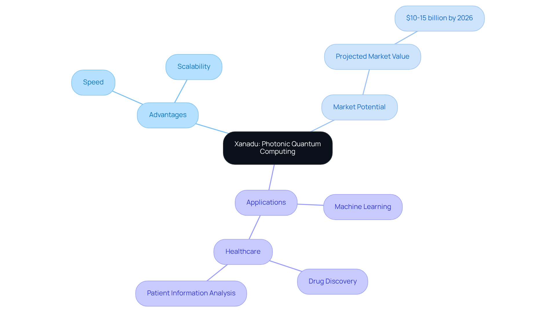 Start at the center with Xanadu's technology, then explore the branches to see its advantages, market potential, and how it's applied in fields like machine learning and healthcare.