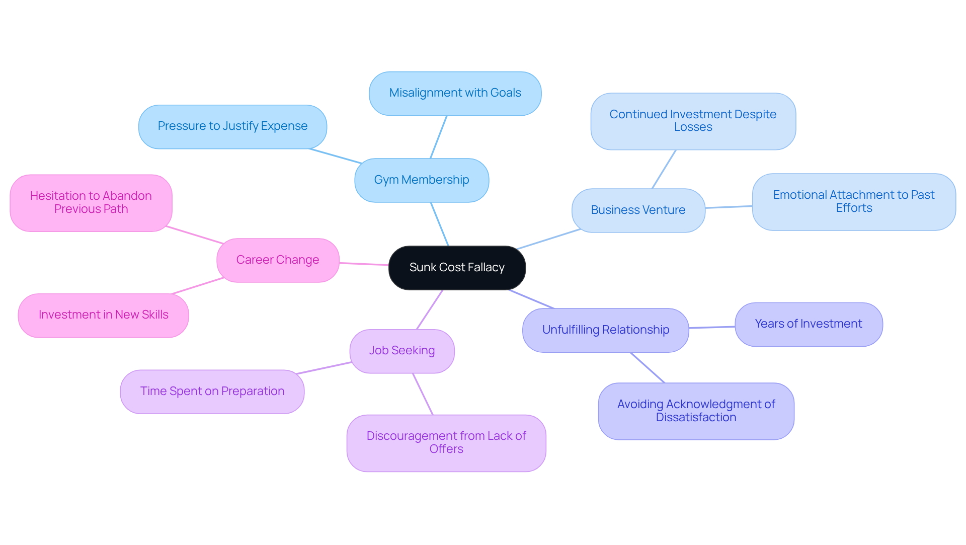 What Is the Sunk Cost Fallacy? Understanding Its Impact on Decisions ...