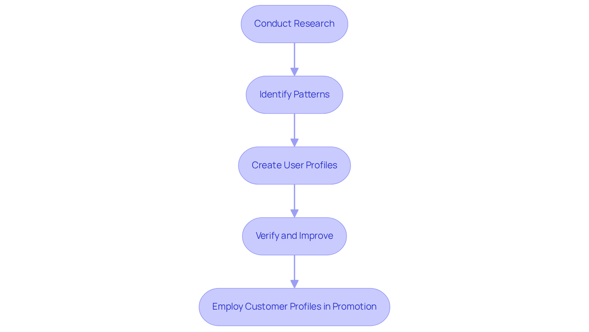Each box represents a crucial step in building buyer personas. Follow the arrows to see how each action leads to the next in the journey of understanding your audience better. Each box represents a crucial step in building buyer personas. Follow the arrows to see how each action leads to the next in the journey of understanding your audience better.