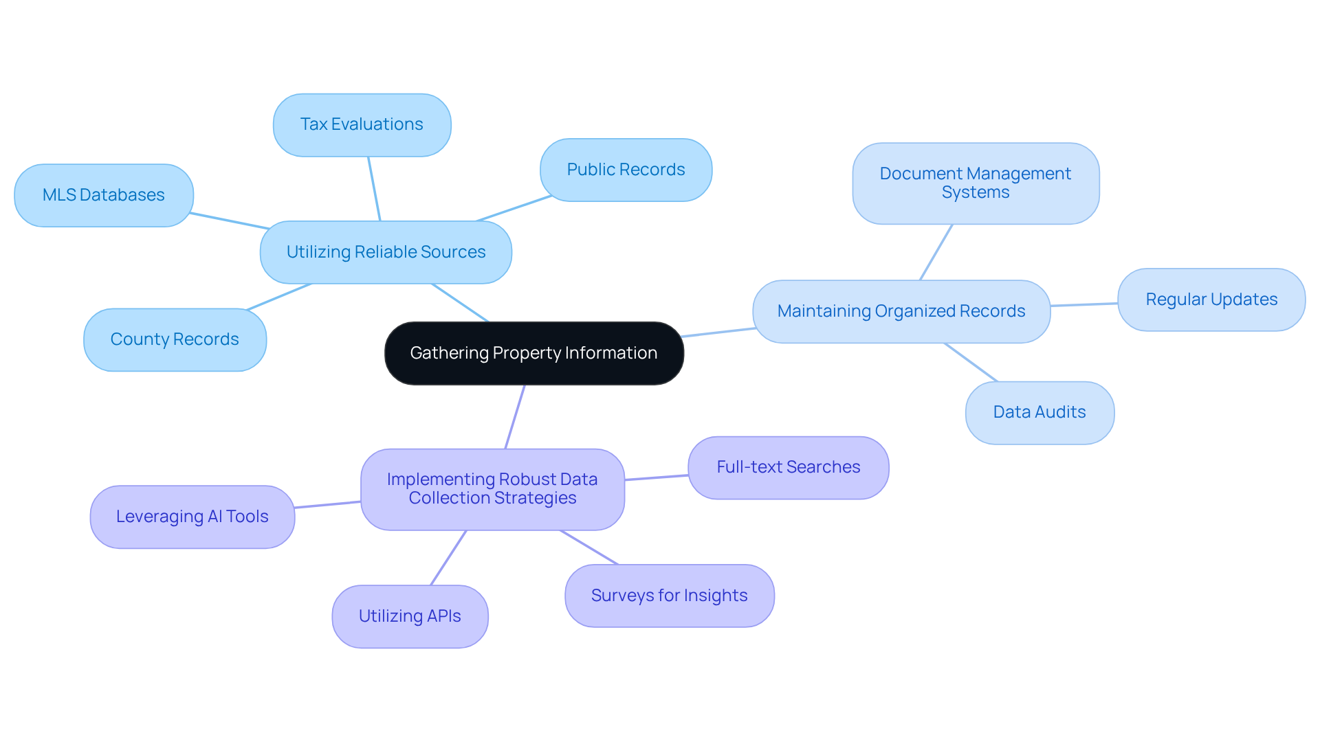 At the center is the main topic. Each branch represents a key practice, and sub-branches detail specific actions. This helps visualize how to effectively gather and manage property information.