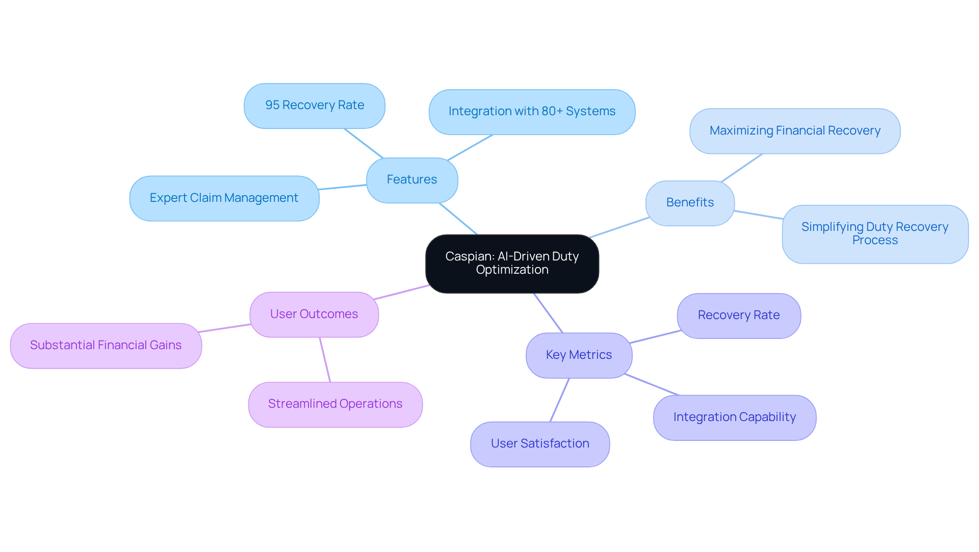 This mindmap illustrates how Caspian's software features connect to benefits and key metrics. Each branch represents a different aspect of the software, helping you see how it all fits together to support importers in maximizing their financial recovery.