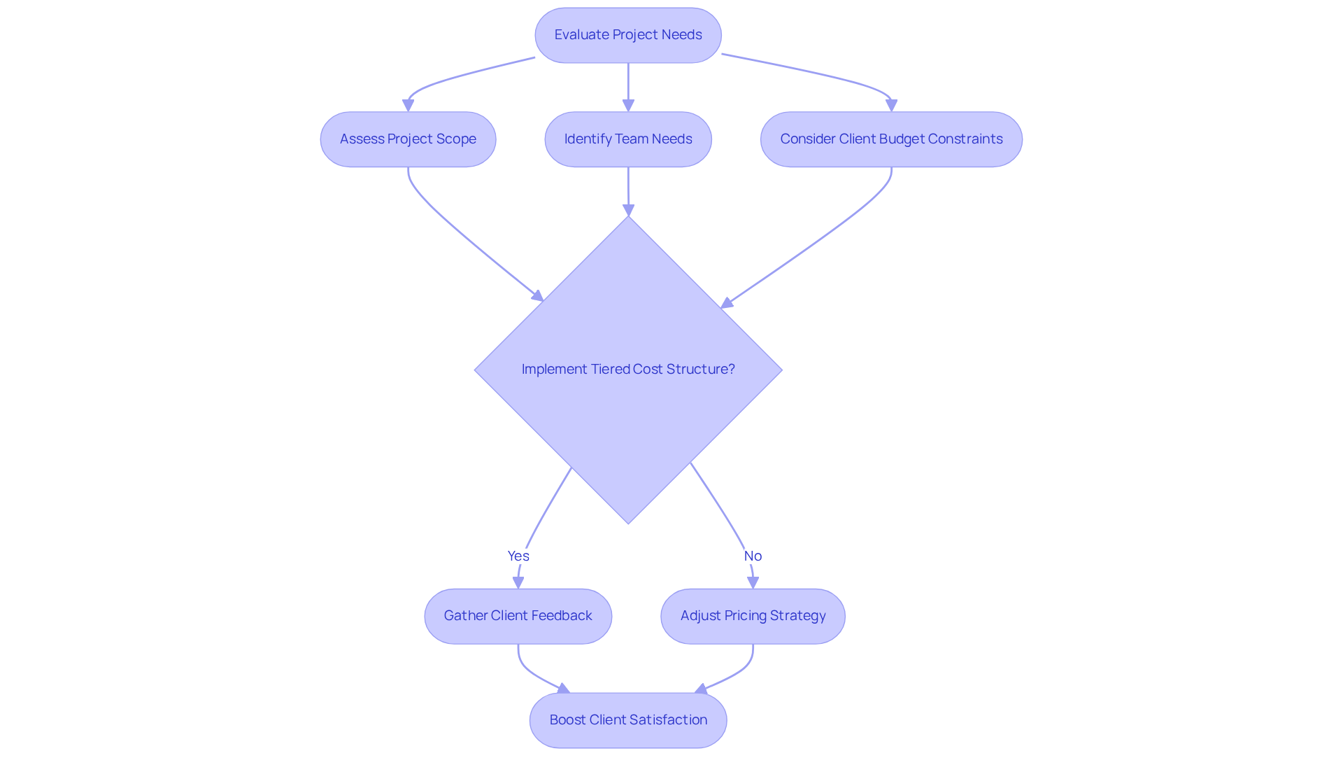 This flowchart outlines the steps to evaluate and adjust project pricing. Start with assessing project needs, then follow the arrows to see how each factor influences the pricing strategy. The decision point helps determine whether to implement a tiered cost structure based on the evaluation.