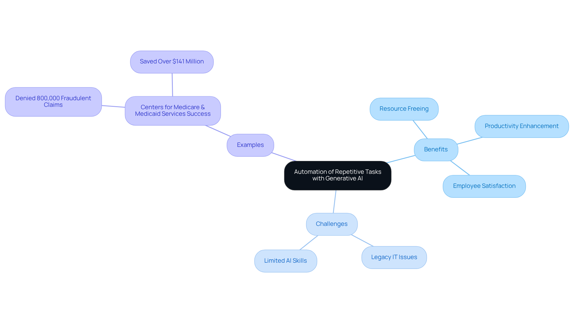 The central node represents the main topic, while branches show the benefits, challenges, and real-world examples of using generative AI to automate tasks. Each color-coded branch helps you easily identify different aspects of the discussion.