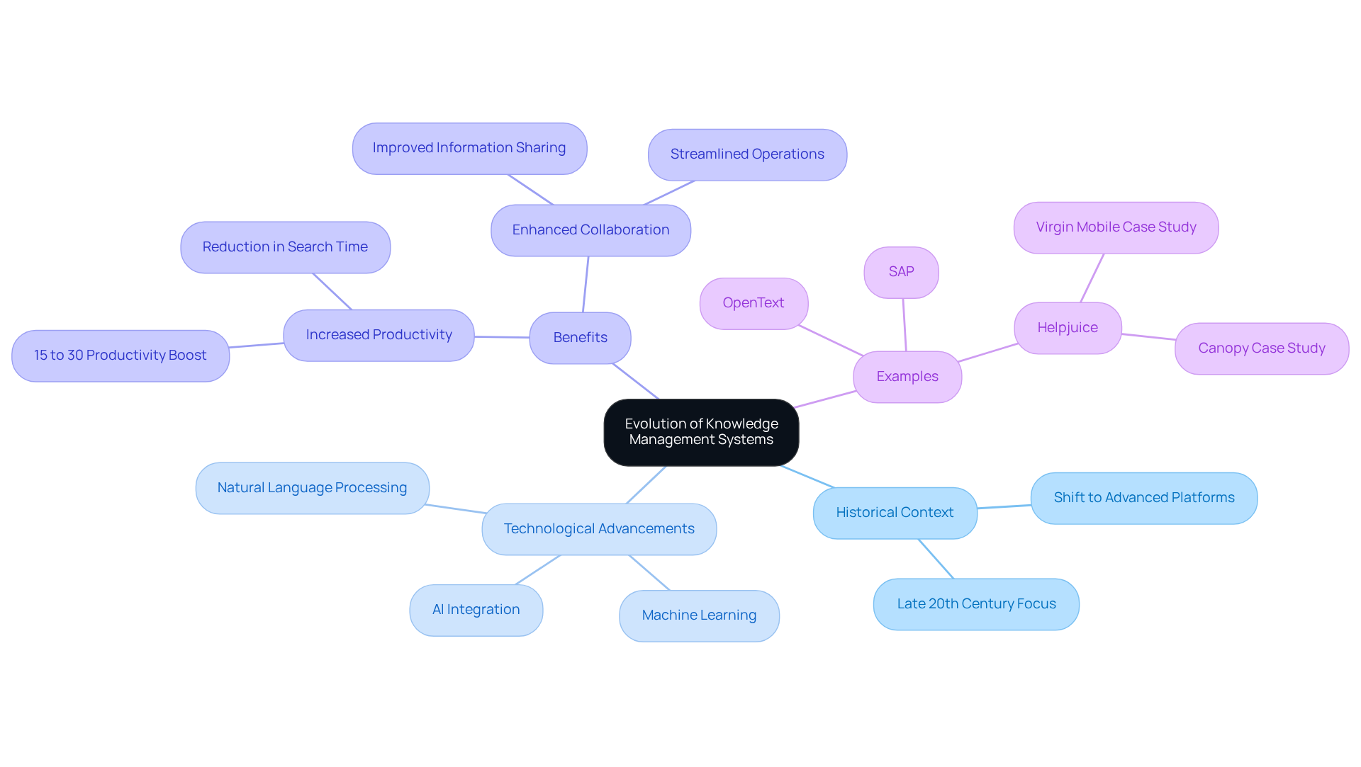 The central node represents the main topic, while branches show different aspects of the evolution, such as technology and benefits. Each color-coded branch helps you easily identify related ideas.