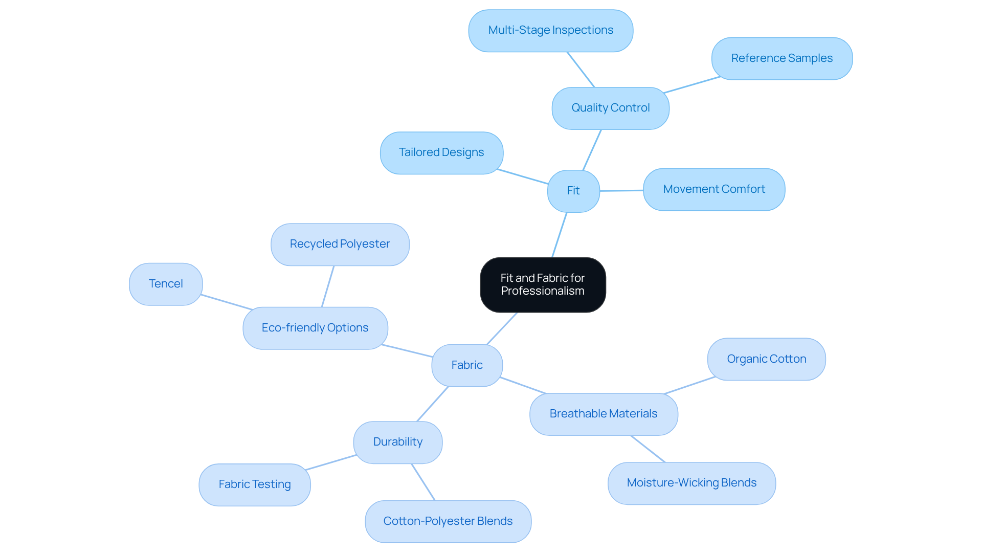 The central node represents the overall theme, while the branches show the key factors of fit and fabric. Each sub-branch provides specific details that contribute to understanding how these elements affect employee satisfaction and professionalism.