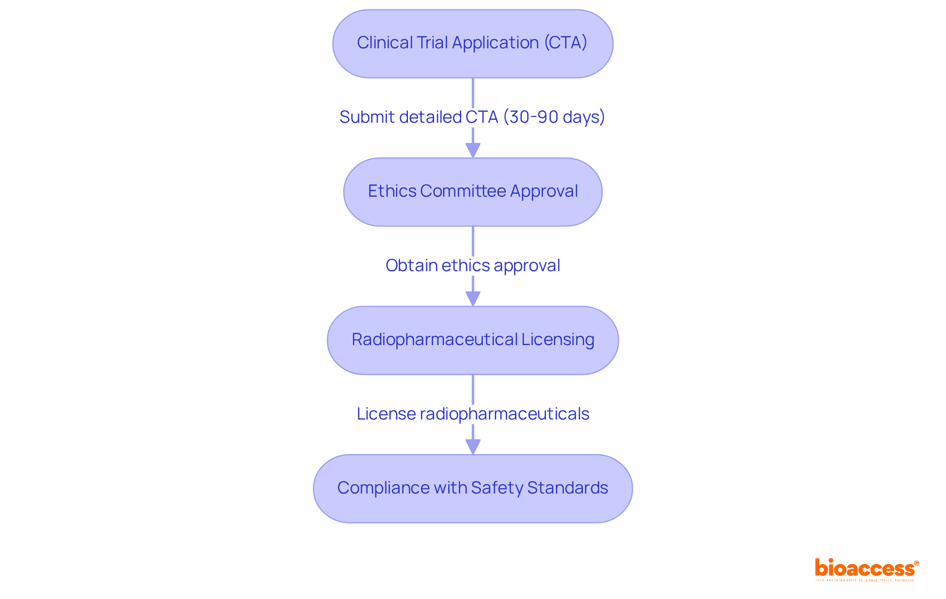 This flowchart outlines the steps needed to navigate the regulatory landscape for clinical trials involving radiopharmaceuticals in Chile. Follow the arrows to see the order of operations, from submitting the Clinical Trial Application to ensuring compliance with safety standards.