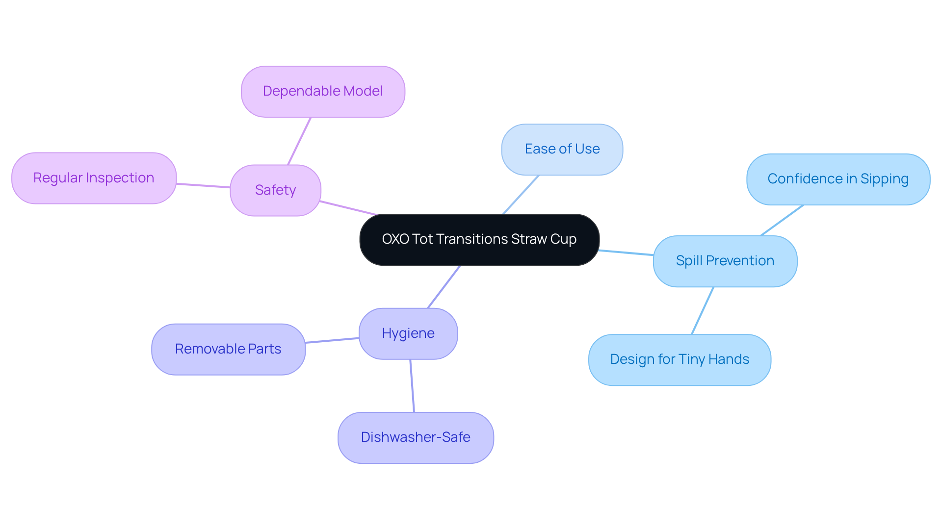 This mindmap shows the main features of the OXO Tot Transitions Straw Cup. Start at the center with the cup's name, then explore the branches to see how it helps with spills, ease of use, hygiene, and safety. Each branch breaks down into specific points, making it easy to understand the benefits. This mindmap shows the main features of the OXO Tot Transitions Straw Cup. Start at the center with the cup's name, then explore the branches to see how it helps with spills, ease of use, hygiene, and safety. Each branch breaks down into specific points, making it easy to understand the benefits.