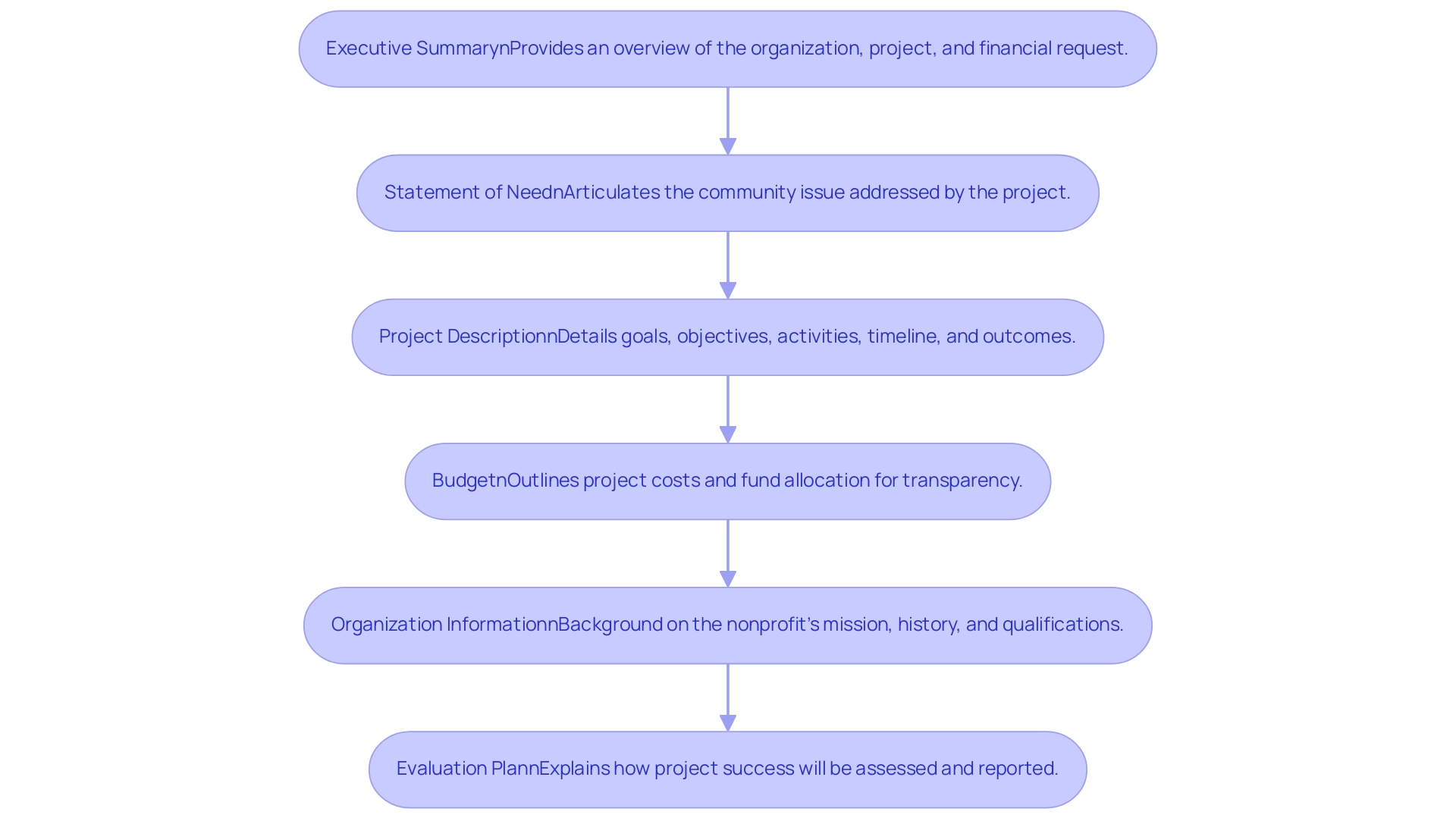 Each box represents a section of the grant proposal, with arrows indicating the order of presentation. Each box represents a section of the grant proposal, with arrows indicating the order of presentation.