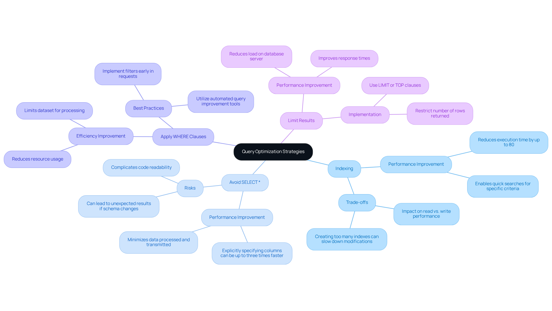 The central node represents the overall goal of optimizing queries. Each branch shows a specific strategy, with further details on how it can improve performance. Follow the branches to understand the relationships and impacts of each strategy. The central node represents the overall goal of optimizing queries. Each branch shows a specific strategy, with further details on how it can improve performance. Follow the branches to understand the relationships and impacts of each strategy.