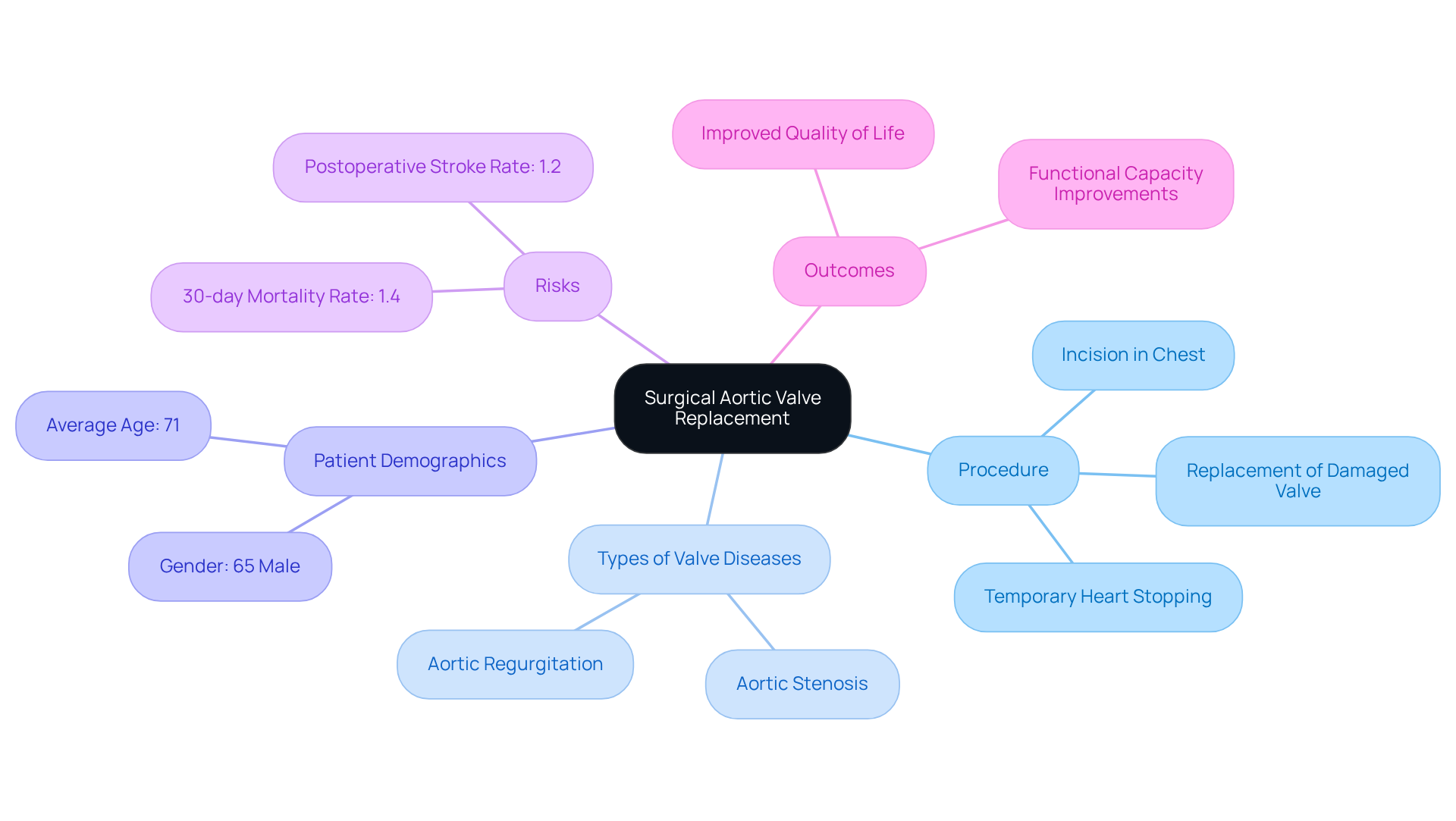 The central node represents the main procedure, while the branches show related topics. Each branch provides insights into different aspects of the surgery, helping you understand its significance and implications.