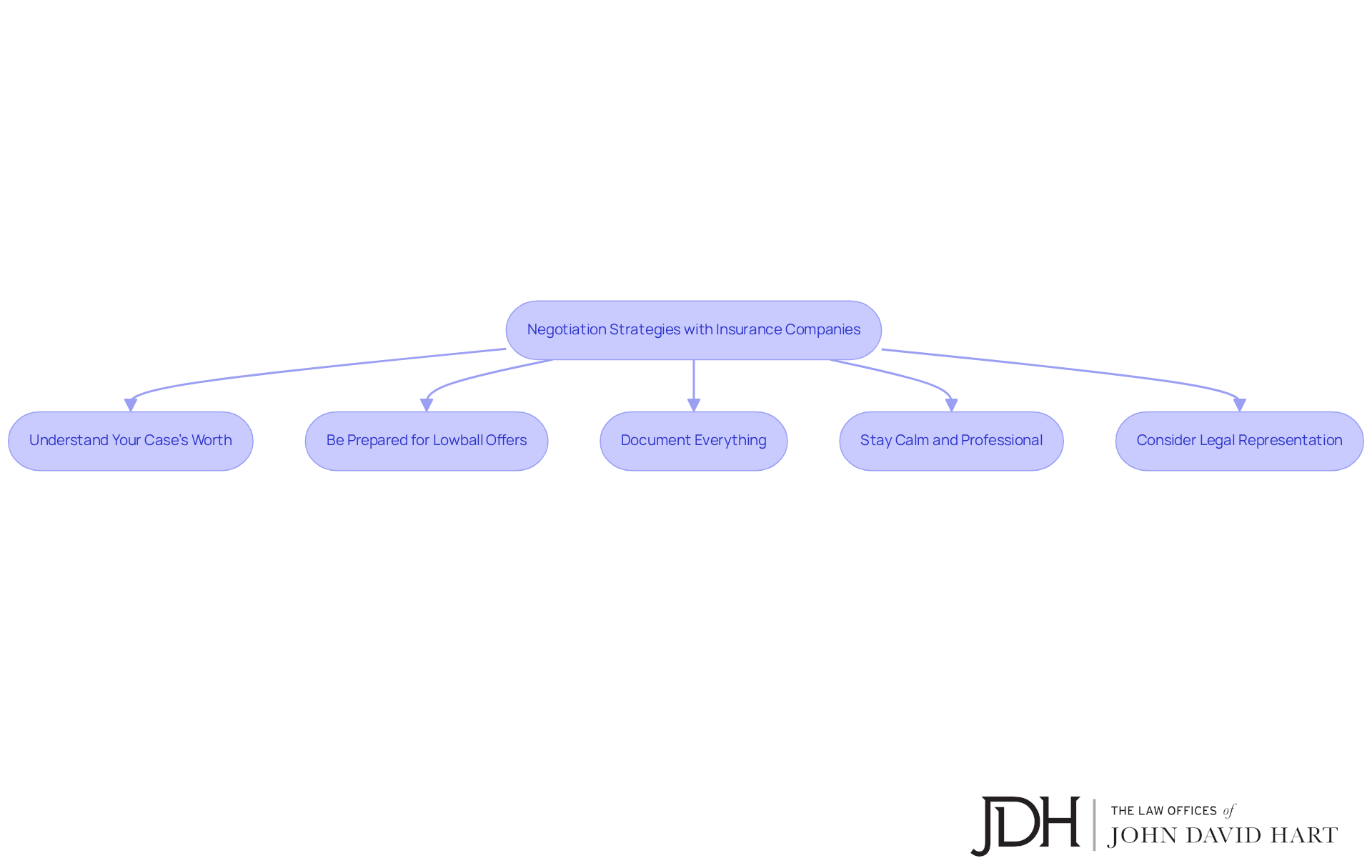 Each box represents a key strategy to help you negotiate effectively. Follow the arrows to see how each step can lead to a better outcome in your negotiations.