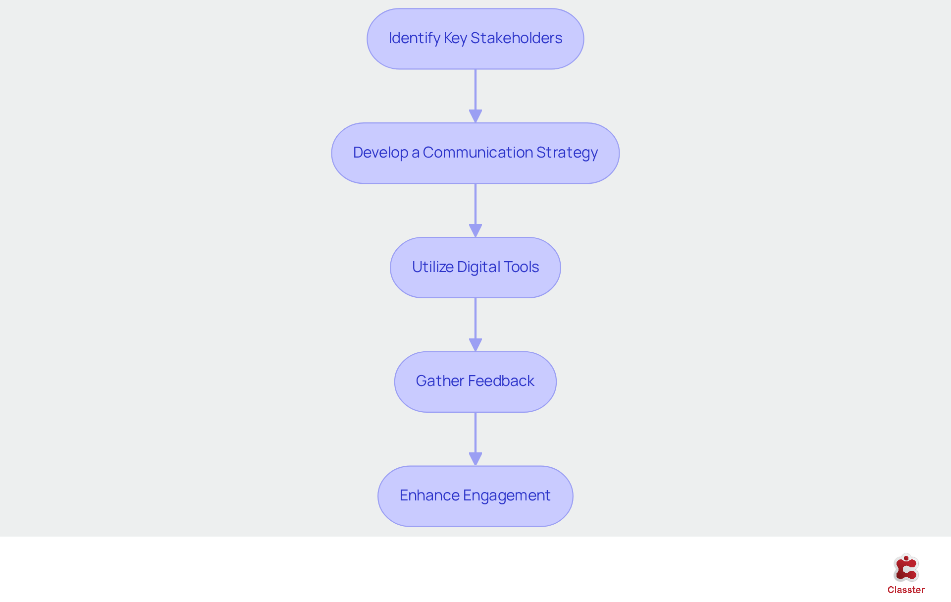Each box represents a crucial step in improving communication and involvement among stakeholders. Follow the arrows to see how each step builds on the previous one to create a more engaged educational environment.