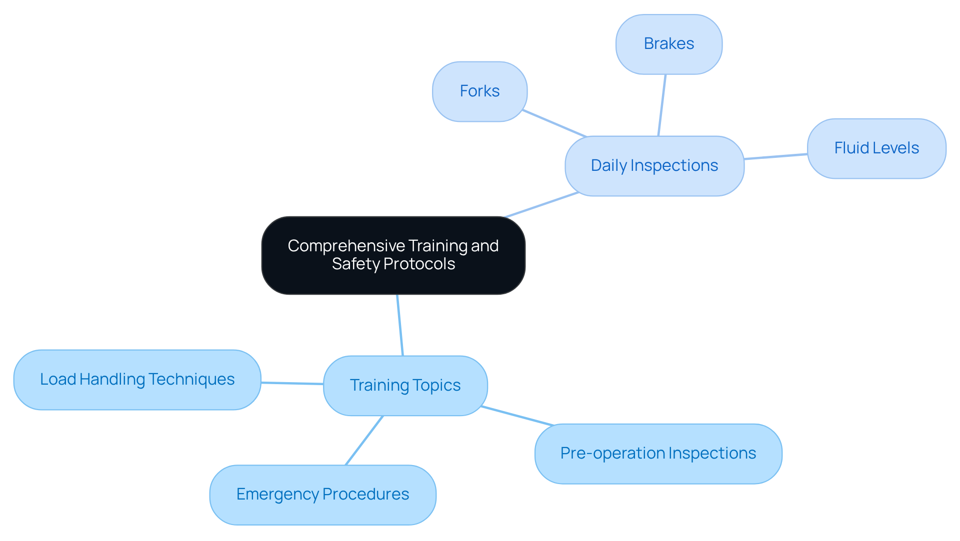 This mindmap starts with the main focus on safety training and branches out into specific training topics and daily inspection items. Each branch represents a crucial aspect of ensuring safety when operating a forklift, helping you see how everything connects.