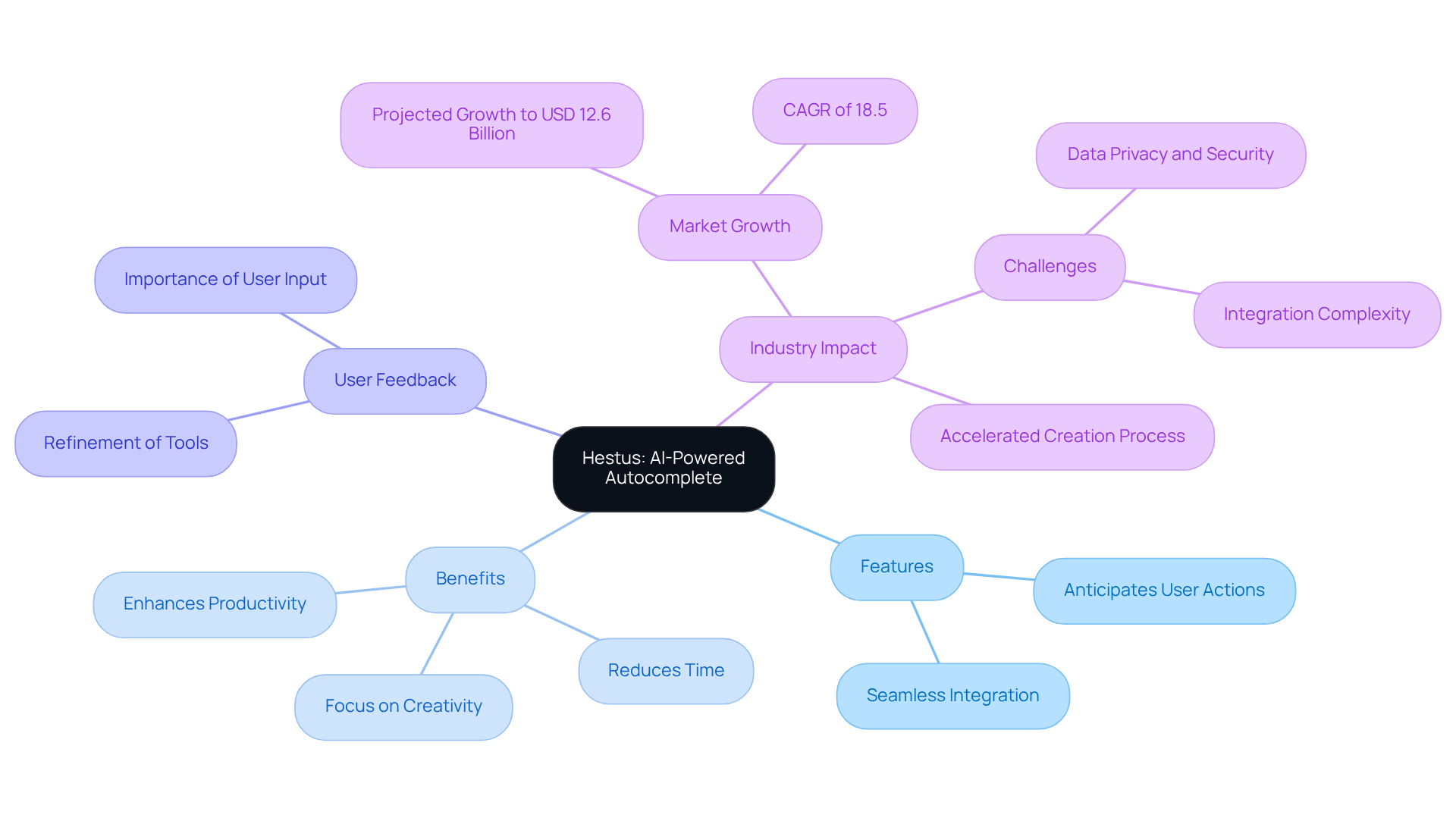 The central node represents Hestus, and the branches show how it impacts design through features and benefits. Each branch helps you understand different aspects of the technology and its significance in the CAD landscape.