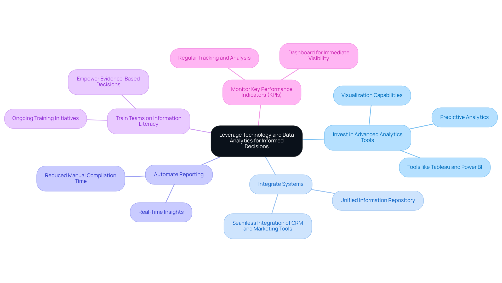 The central node represents the main theme, while each branch shows a key strategy. Sub-branches provide additional details about each strategy, helping you understand how they contribute to informed decision-making.