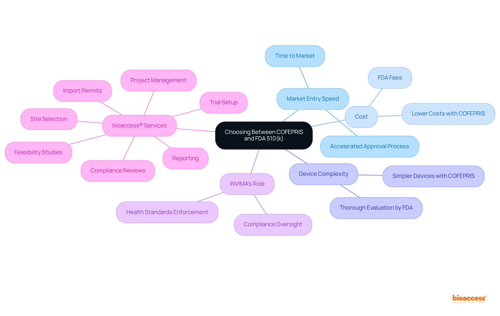 This mindmap starts with the main choice of regulatory pathways at the center. The branches show the strategic factors to consider and the services from bioaccess® that can aid in decision-making. The colors help differentiate between various categories. This mindmap starts with the main choice of regulatory pathways at the center. The branches show the strategic factors to consider and the services from bioaccess® that can aid in decision-making. The colors help differentiate between various categories.