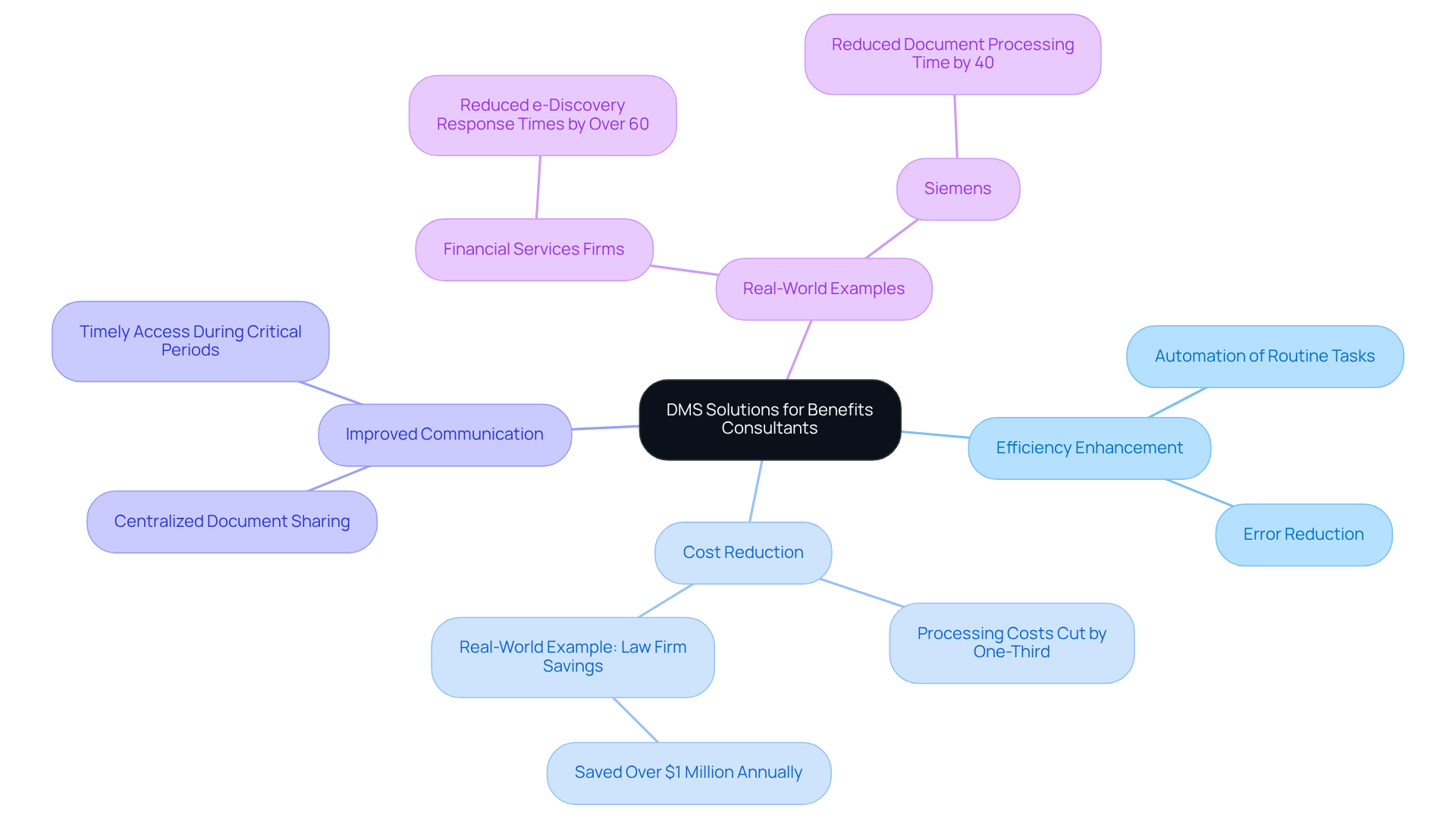 The central node represents DMS solutions, while the branches show the various benefits and examples. Each color-coded branch helps you quickly identify different aspects of how DMS enhances efficiency.